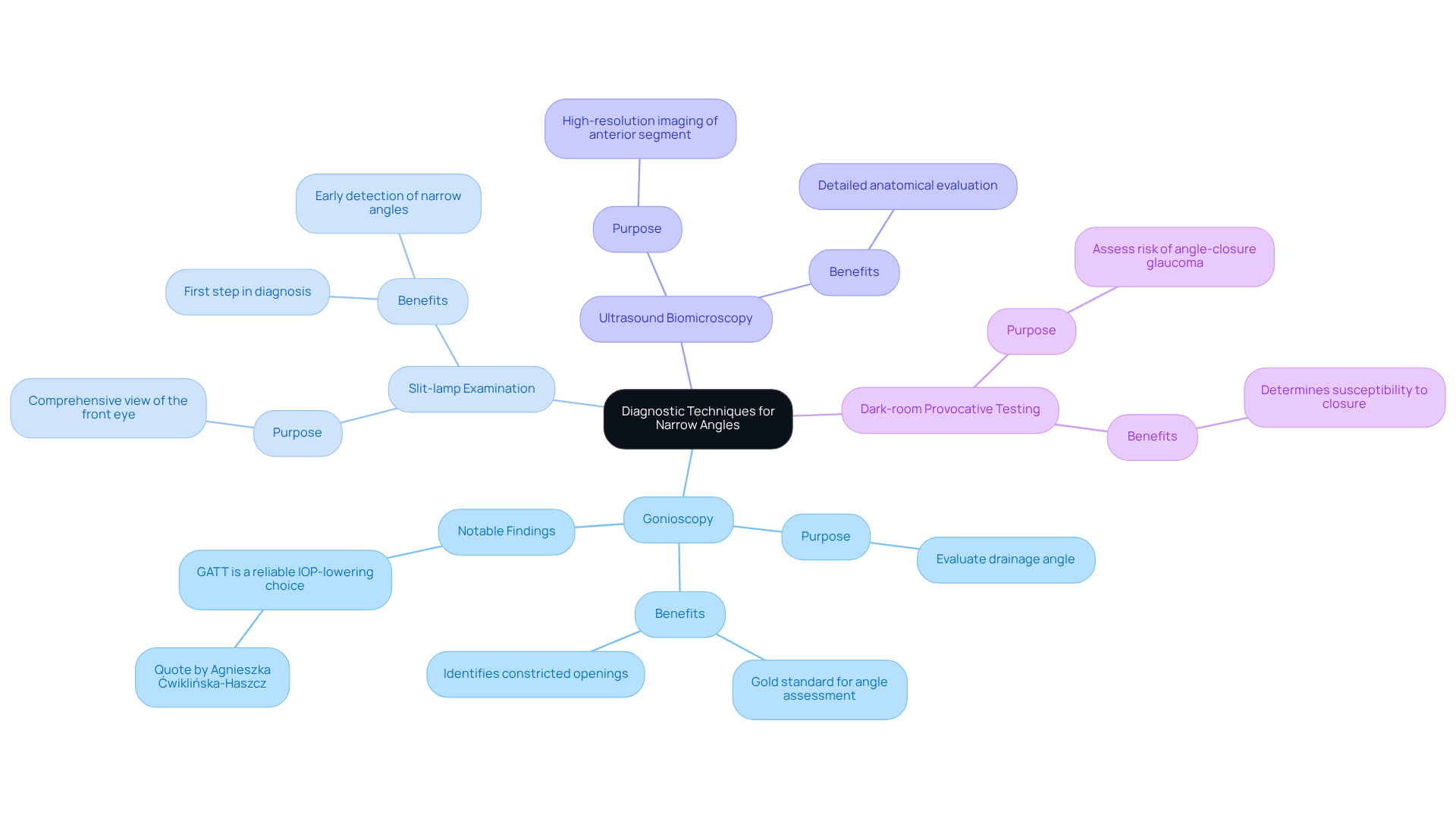 The central node represents the main topic, while each branch shows a different diagnostic technique. Sub-branches provide additional details about each method, helping you see how they all connect and contribute to understanding narrow angles.