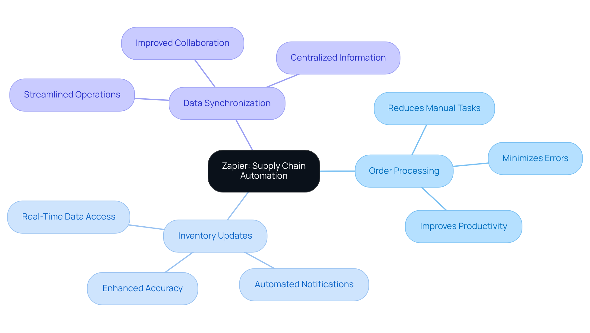 Start at the center with Zapier, then explore how it connects to various tasks in supply chain management. Each branch shows a task, and the sub-branches highlight the benefits of automating those tasks.