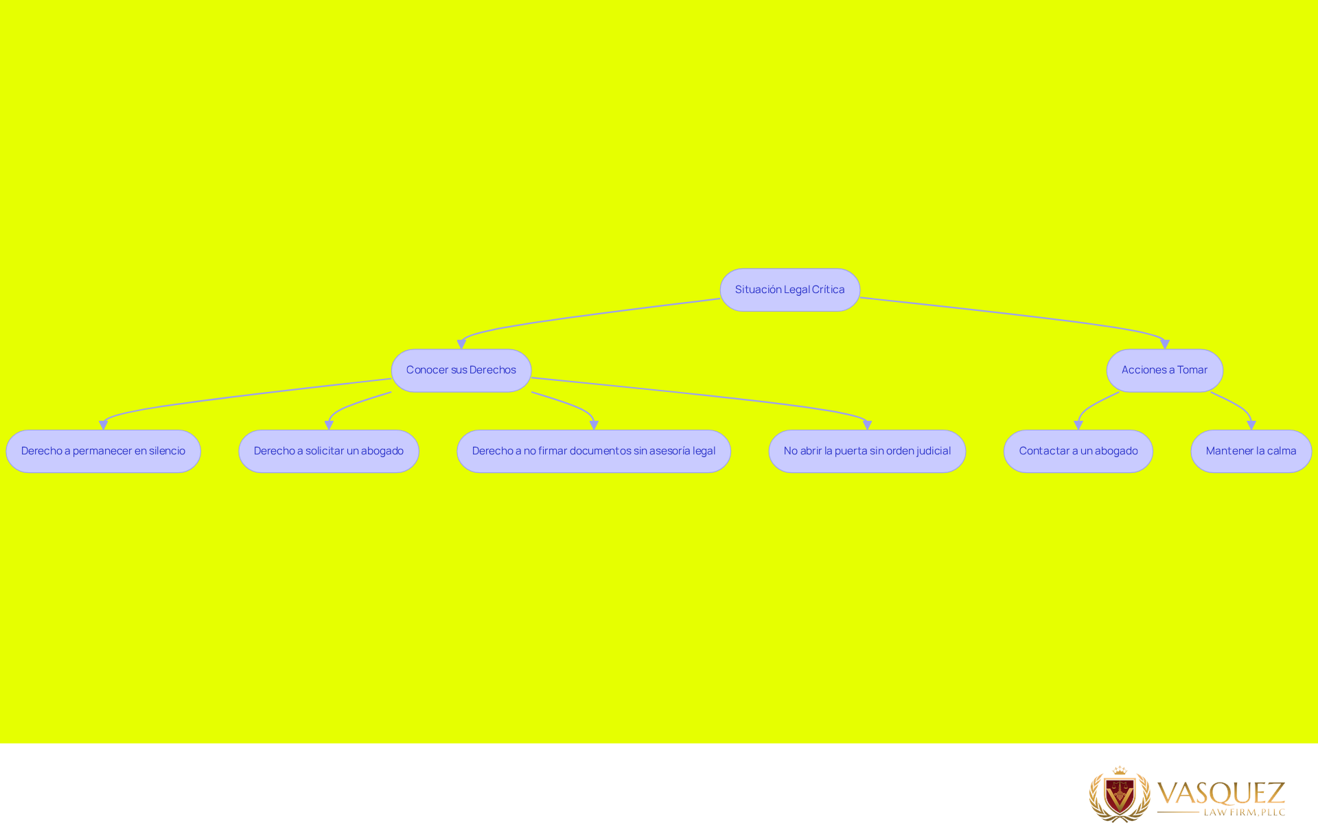 Este flowchart muestra qué hacer en situaciones legales urgentes. Sigue las ramas para entender tus derechos y las acciones que puedes tomar para protegerte. Este flowchart muestra qué hacer en situaciones legales urgentes. Sigue las ramas para entender tus derechos y las acciones que puedes tomar para protegerte.