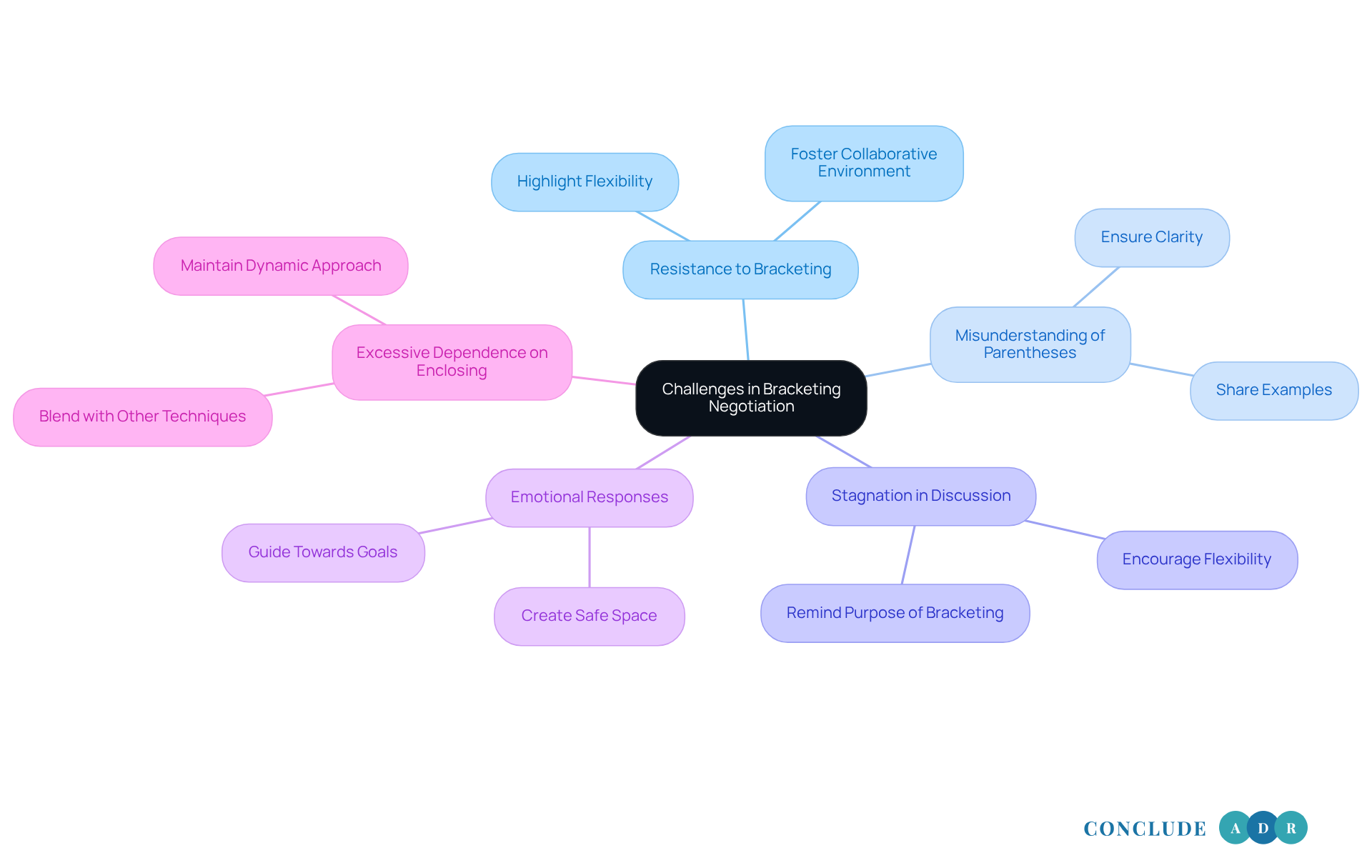 The central node represents the main topic, while the branches show different challenges and their corresponding strategies. Follow the branches to understand how to tackle each issue effectively.