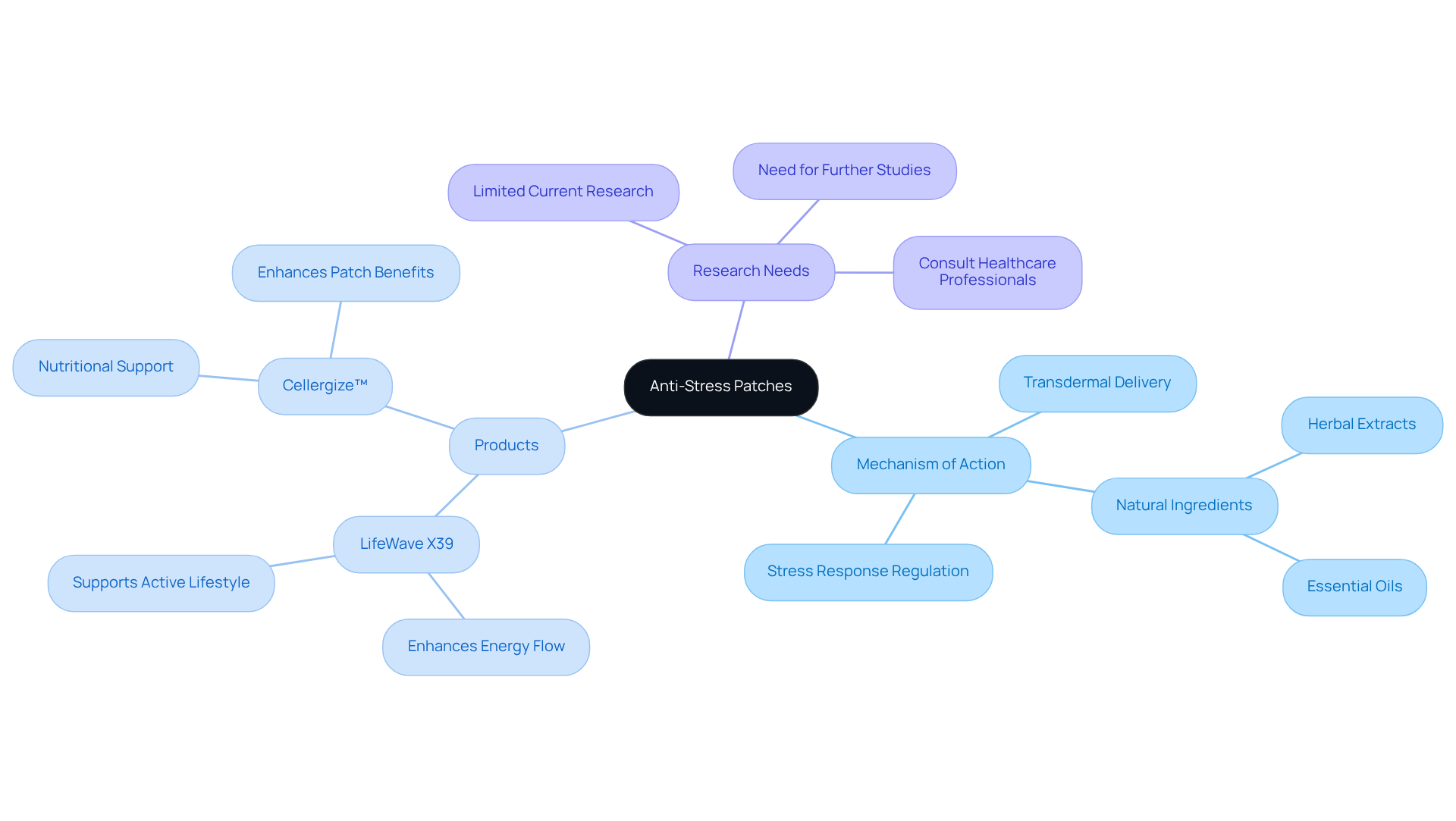 The central node represents the main topic of anti-stress patches. Follow the branches to explore how they work, the specific products available, and the ongoing need for research in this area.