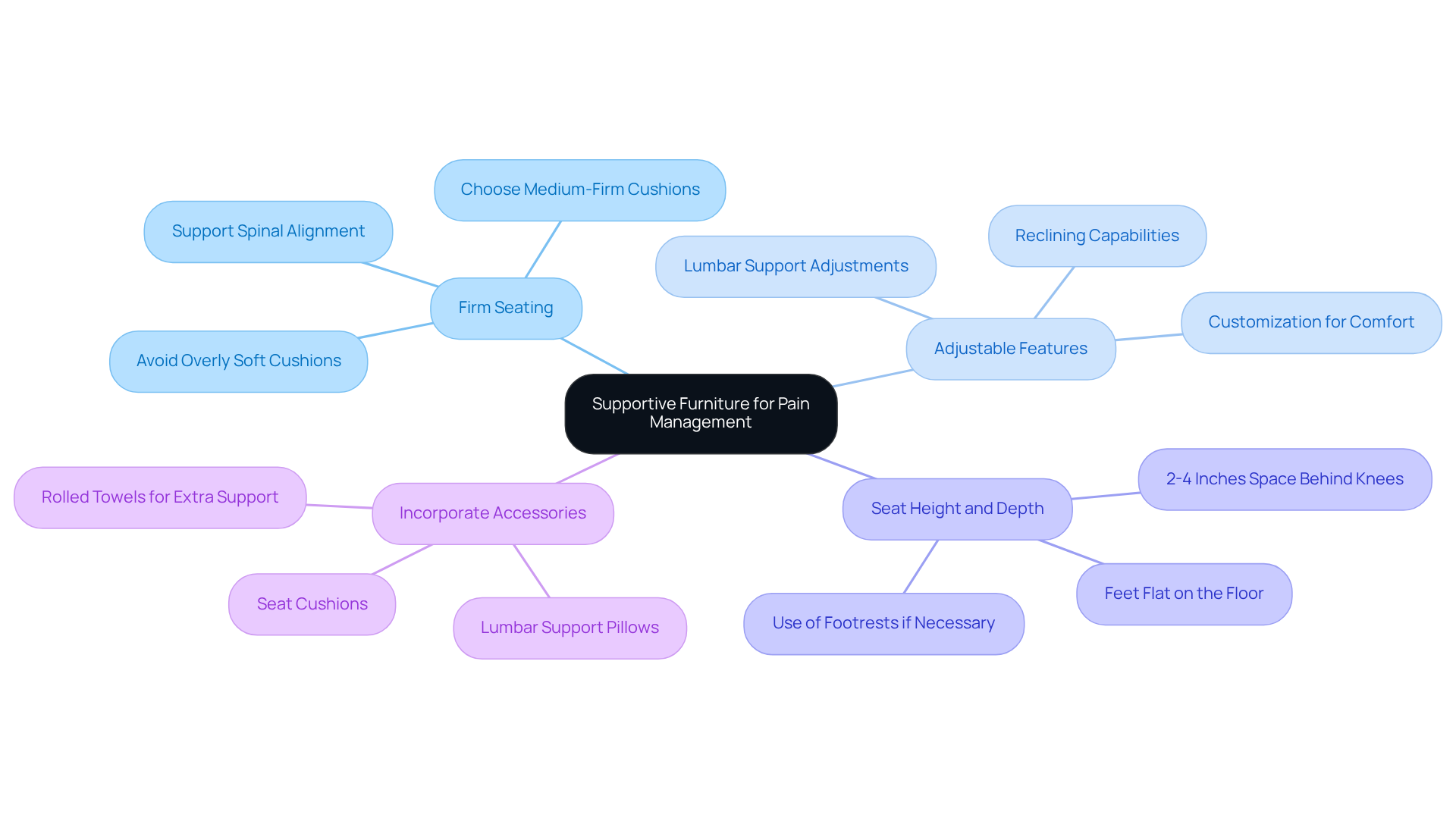 The central idea is about selecting the right furniture to help manage pain. Each branch represents a key tip, and the sub-branches provide specific recommendations or considerations related to that tip. Follow the branches to explore how each aspect contributes to better seating solutions. The central idea is about selecting the right furniture to help manage pain. Each branch represents a key tip, and the sub-branches provide specific recommendations or considerations related to that tip. Follow the branches to explore how each aspect contributes to better seating solutions.