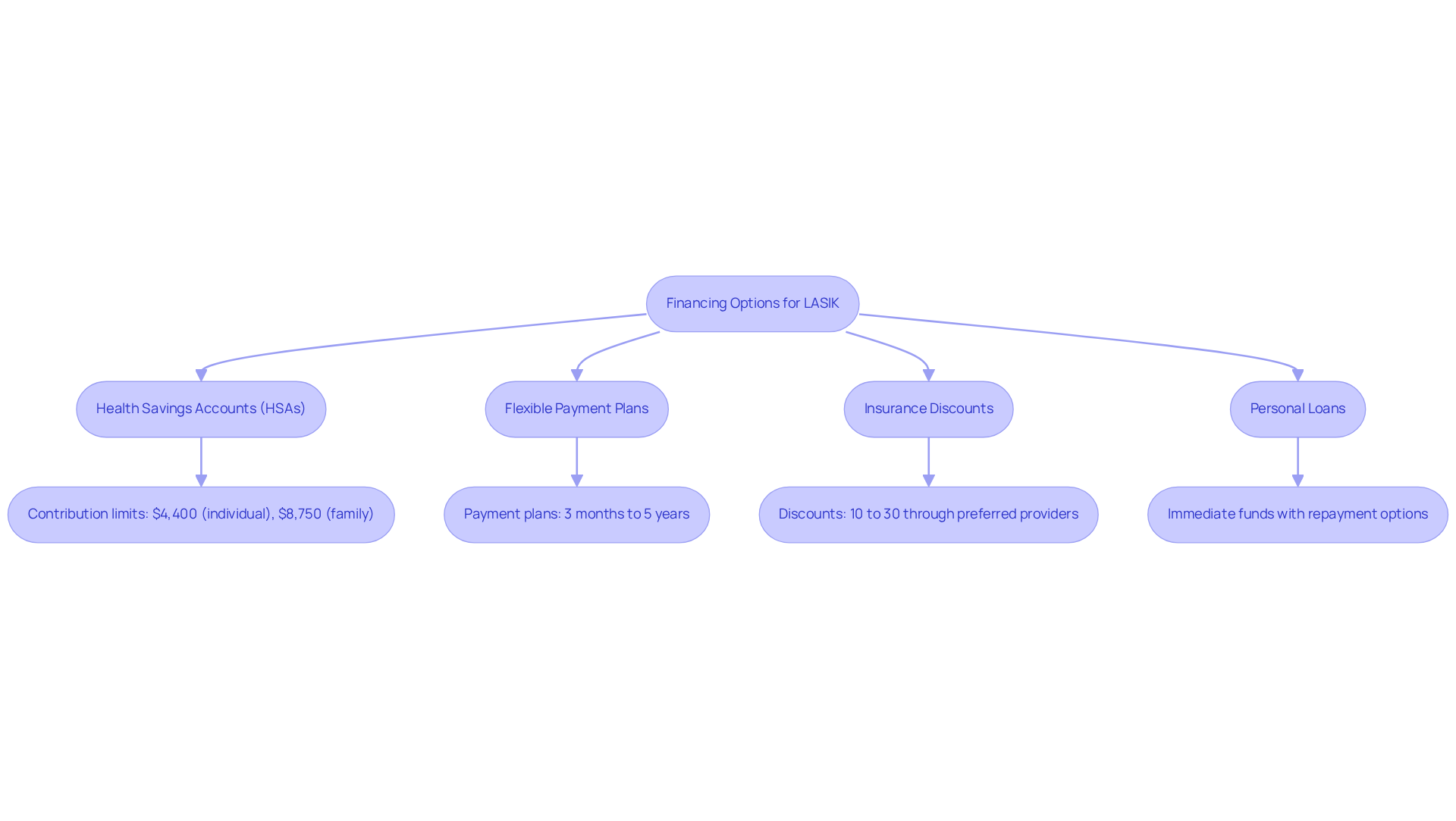 This flowchart helps you understand the different ways to finance LASIK surgery. Each branch represents a financing option, and the sub-boxes provide more details about what each option entails. Follow the arrows to see how these options connect and guide you through the financial maze of LASIK costs.
