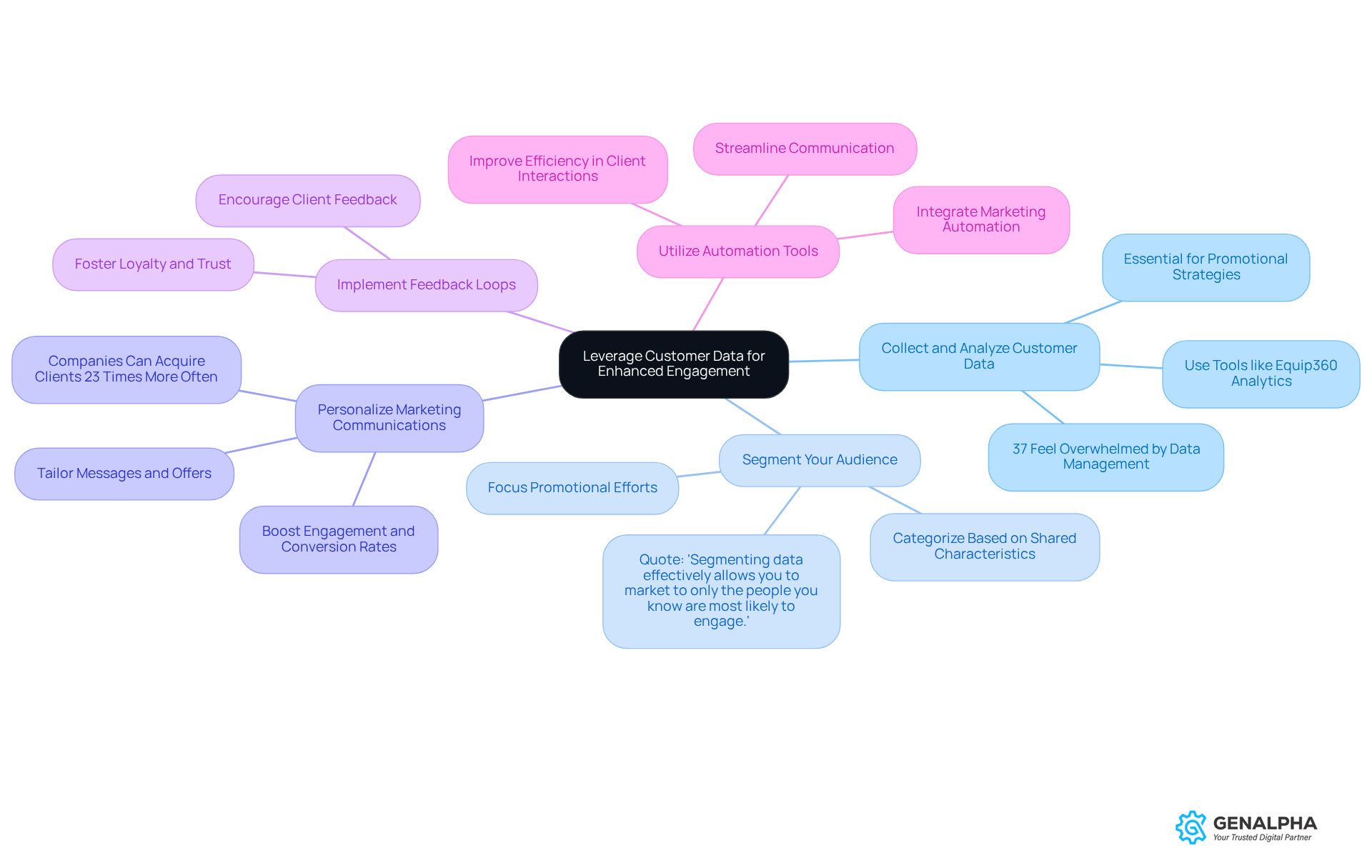This mindmap starts with the main idea of using customer data to boost engagement. Each branch represents a different strategy, and the sub-branches provide additional details or insights. Follow the branches to see how each strategy contributes to the overall goal.