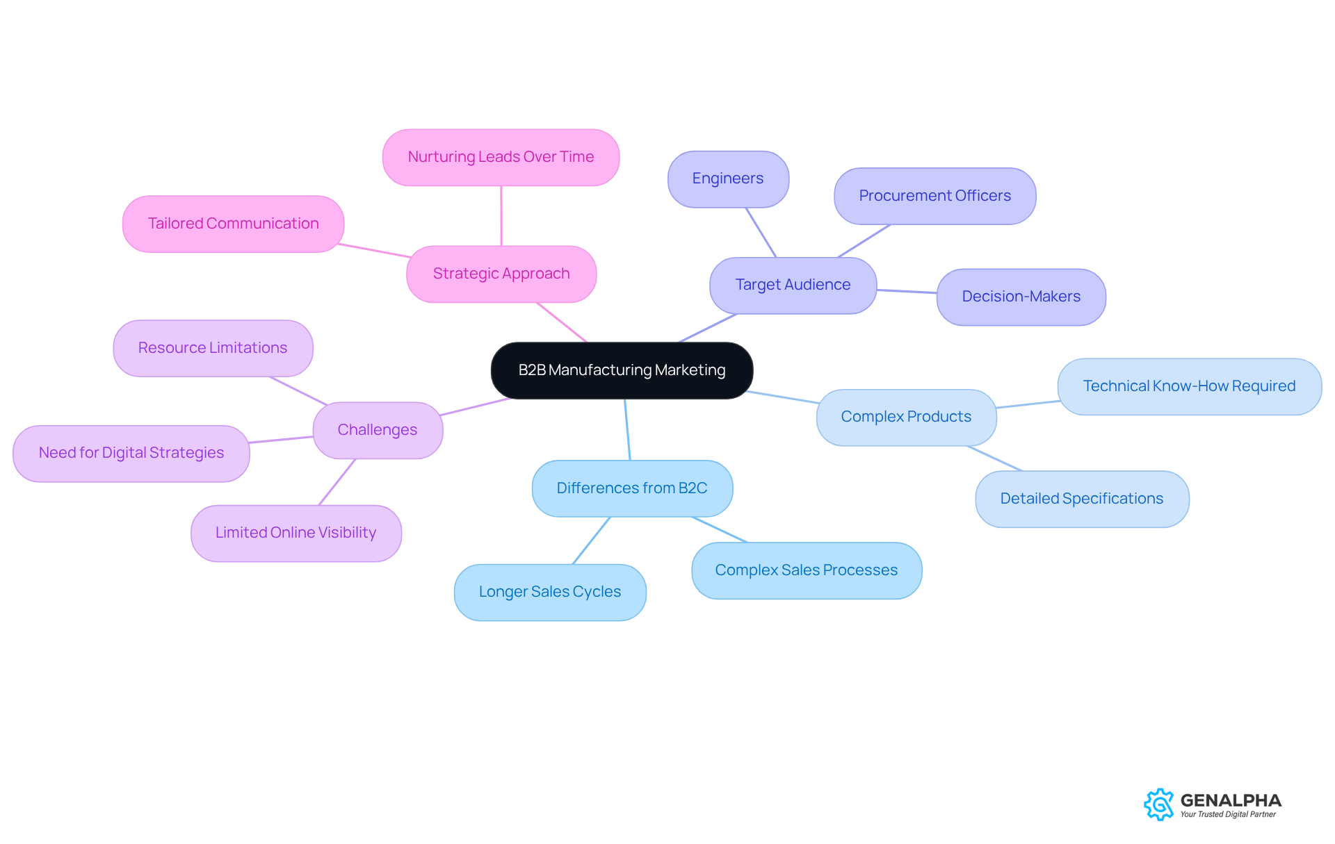 The central node represents the main topic, while the branches illustrate the key themes and challenges in B2B manufacturing marketing. Each sub-branch provides more detail, helping you see how everything connects.