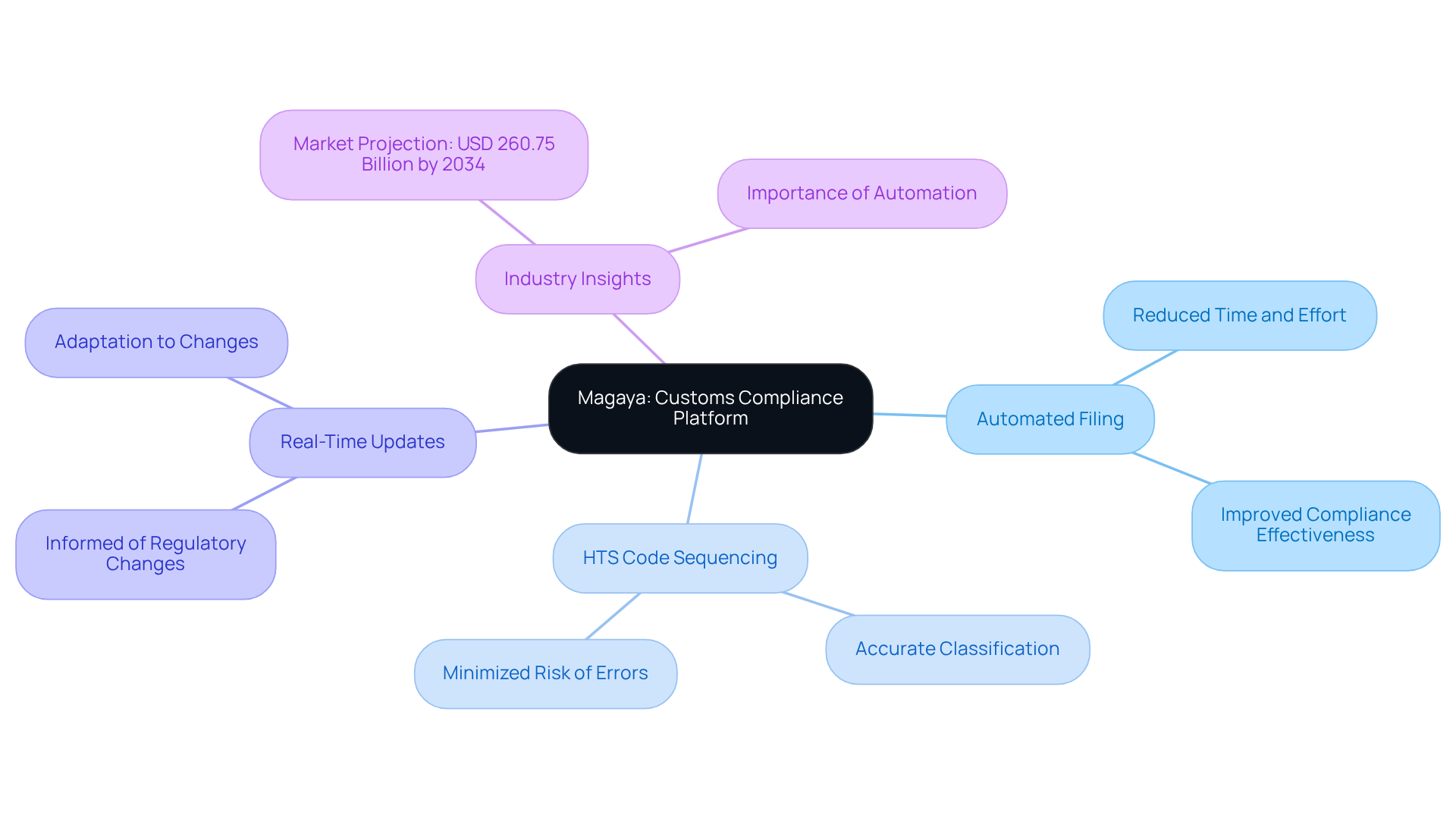 The central node represents Magaya, while the branches show its key features and benefits. Each color-coded branch helps you see how these elements contribute to improving customs compliance and operational efficiency.