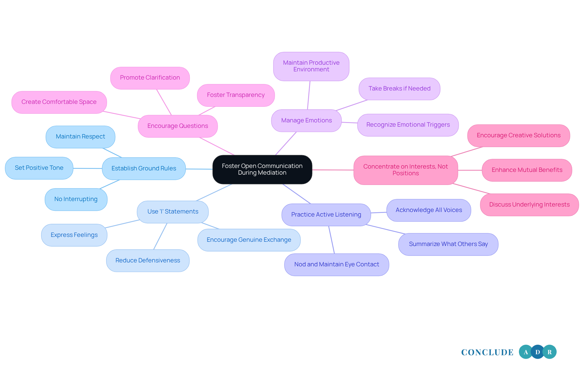 The central idea is about fostering open communication, and each branch represents a strategy to achieve that. Follow the branches to explore each strategy and its key points, making it easy to understand how to improve dialogue during mediation. The central idea is about fostering open communication, and each branch represents a strategy to achieve that. Follow the branches to explore each strategy and its key points, making it easy to understand how to improve dialogue during mediation.