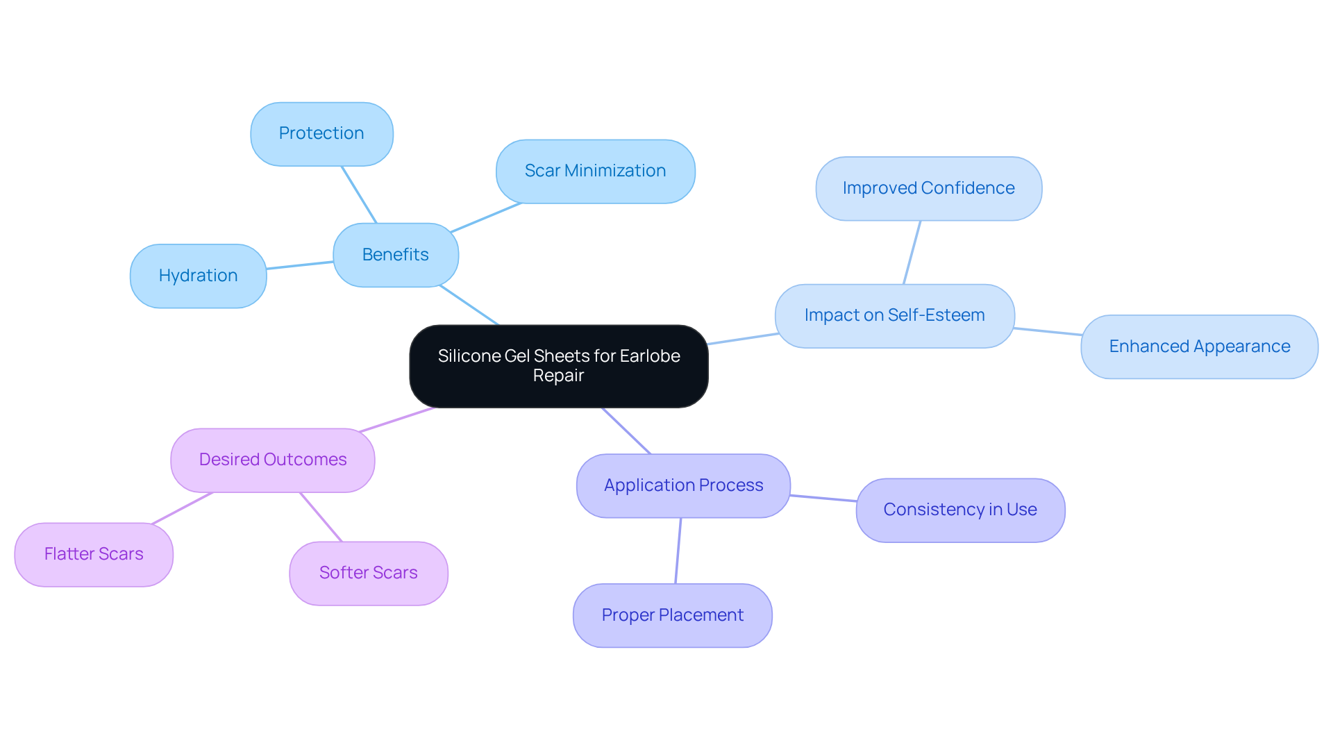 The center represents the main topic, while the branches show related benefits and impacts. Each color-coded branch helps you see how silicone gel sheets contribute to improving earlobe appearance and boosting confidence.