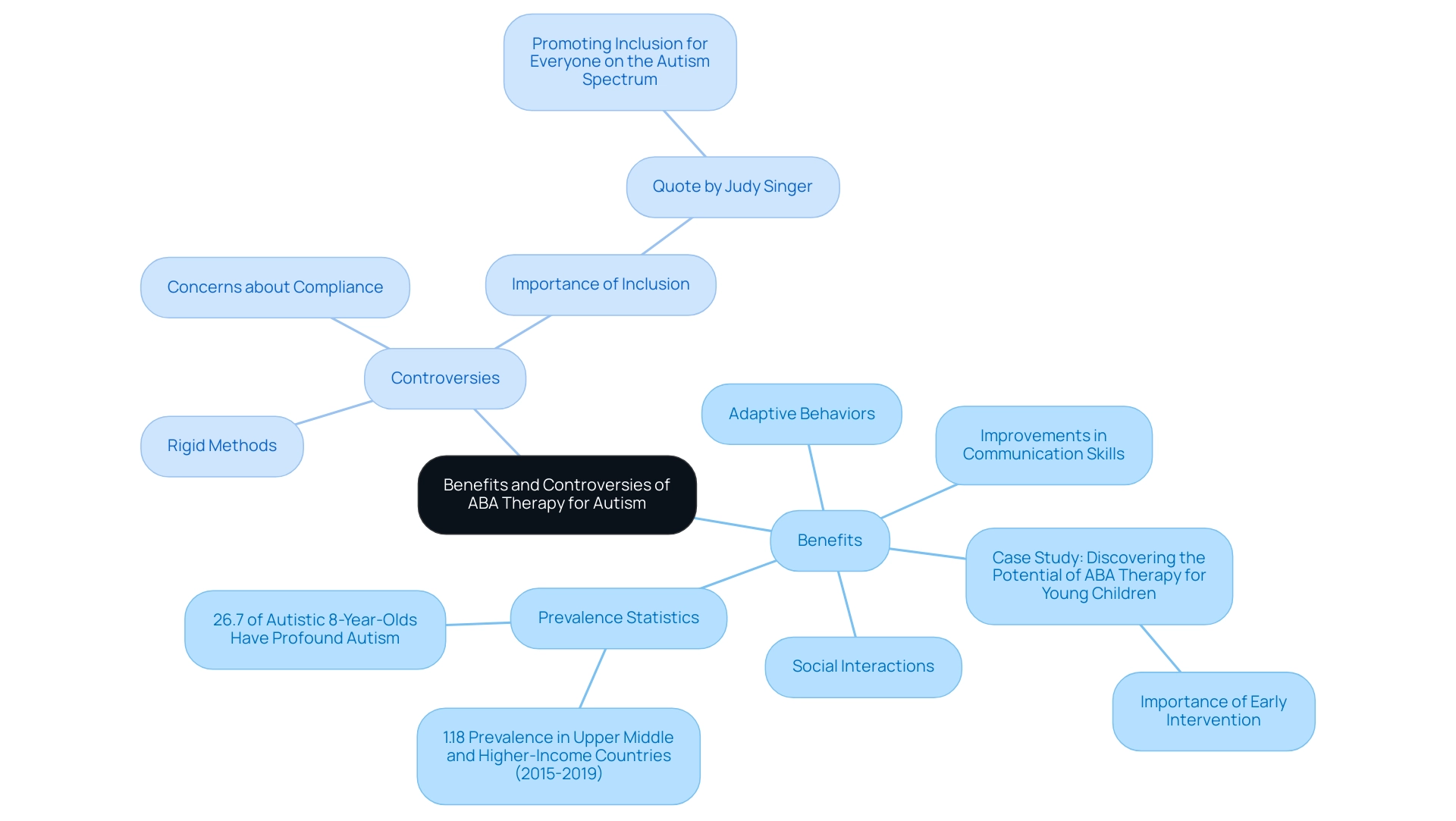 The central node represents the main topic, with branches for benefits and controversies outlined in different colors to distinguish between positive outcomes and criticisms.