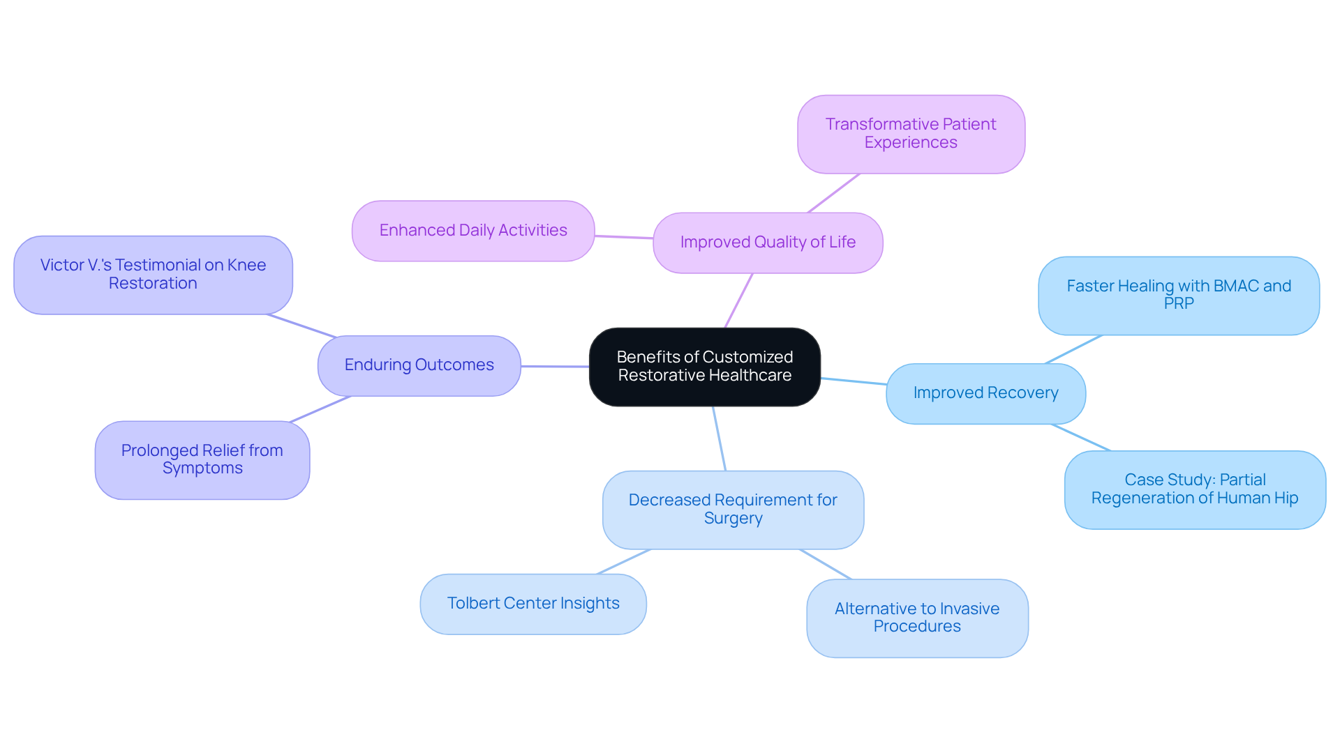 This mindmap illustrates the key benefits of personalized restorative healthcare. Each branch represents a specific advantage, and the sub-branches provide examples or stories that highlight how these benefits impact patients' lives. Follow the branches to see how each benefit contributes to overall well-being and recovery.