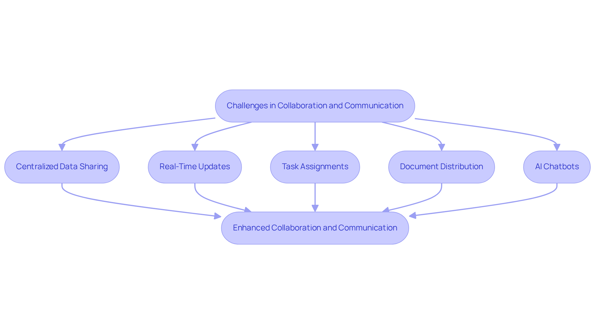 This flowchart shows how AI tools address communication challenges in clinical research. Each box represents a feature of the StudyCloud platform that helps improve teamwork and collaboration, leading to better study outcomes. This flowchart shows how AI tools address communication challenges in clinical research. Each box represents a feature of the StudyCloud platform that helps improve teamwork and collaboration, leading to better study outcomes.