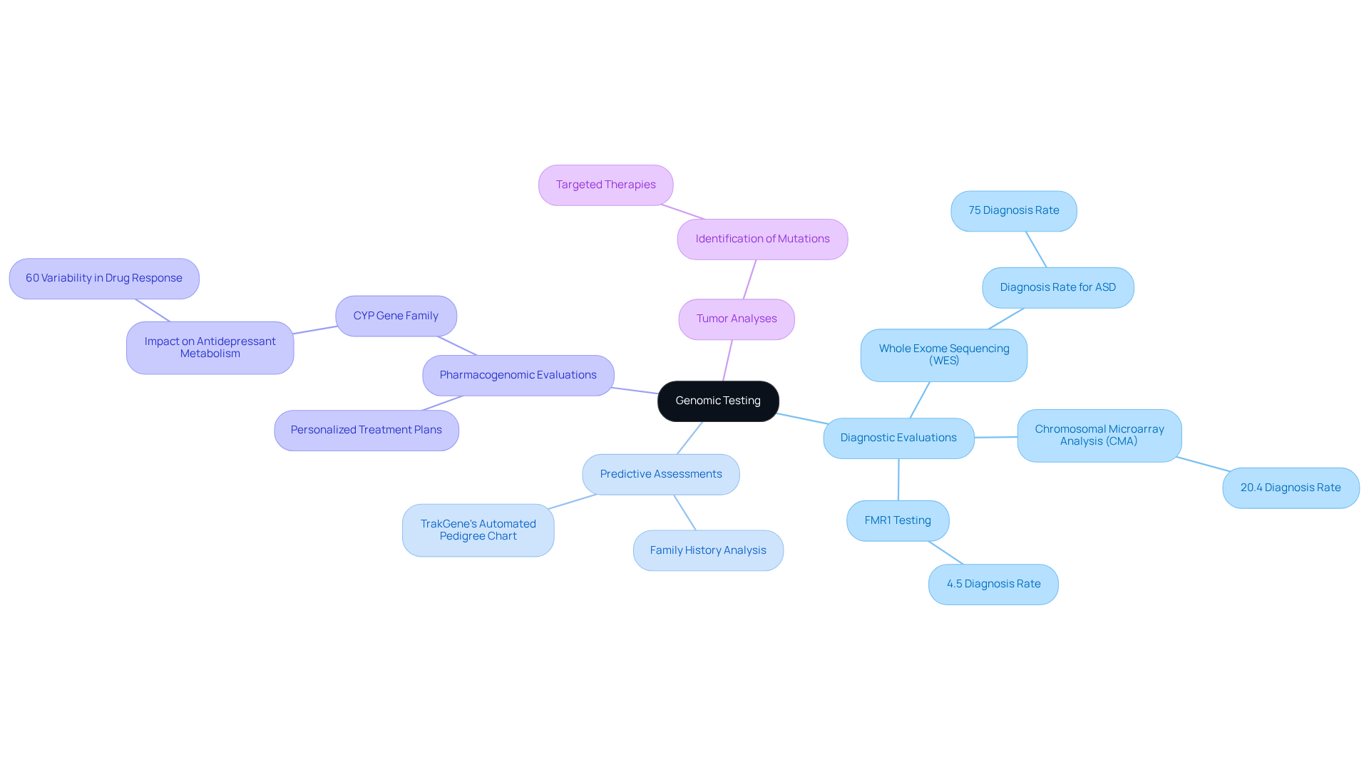 The central node represents genomic testing, while the branches show different types of testing. Each sub-branch provides more detail about the role and examples of that type, helping you understand how they contribute to healthcare.