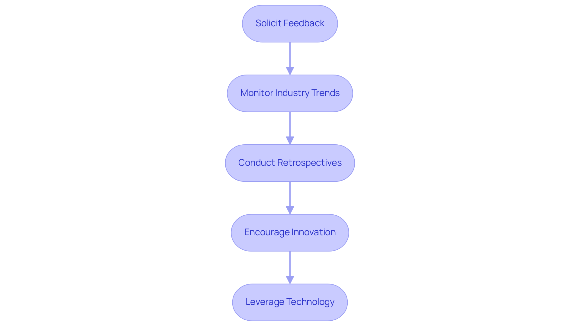 Each box represents a strategy for improving ADR practices. Follow the arrows to see how each strategy connects and builds upon the others, helping hedge funds adapt to market changes.