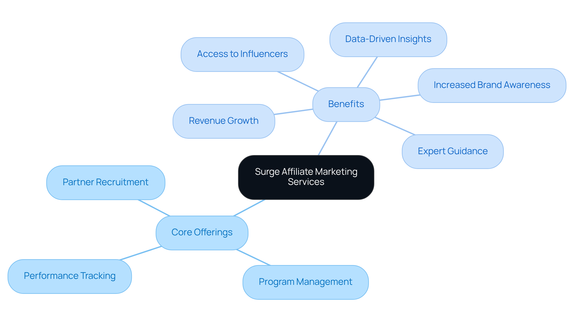 The central node represents Surge Affiliate Marketing, while the branches show the core services they offer and the benefits brands gain from partnering with them. Each branch and sub-branch highlights specific aspects, making it easy to see how everything connects. The central node represents Surge Affiliate Marketing, while the branches show the core services they offer and the benefits brands gain from partnering with them. Each branch and sub-branch highlights specific aspects, making it easy to see how everything connects.