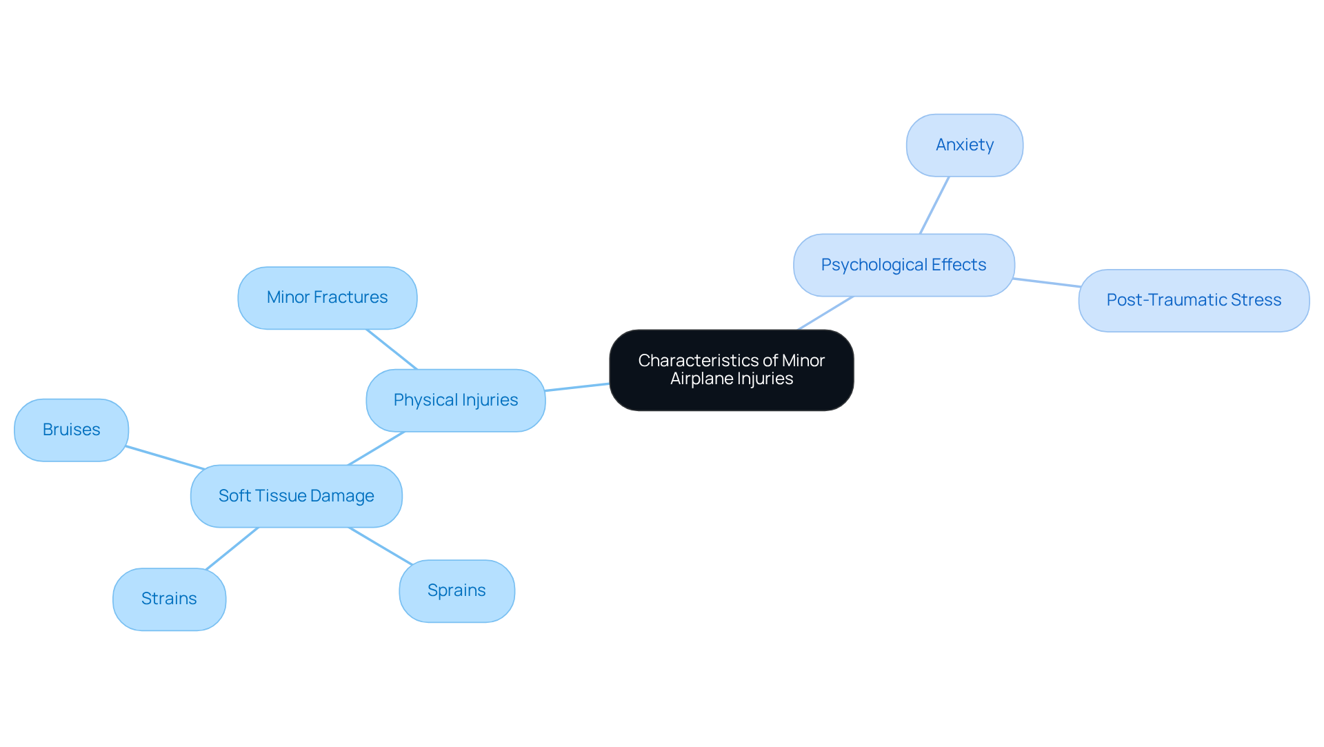 This mindmap illustrates the different characteristics of minor airplane injuries. The central idea is surrounded by branches that represent physical and psychological effects, showing how they relate to each other. Each sub-branch provides specific examples or details, helping you understand the broader impact of these injuries.