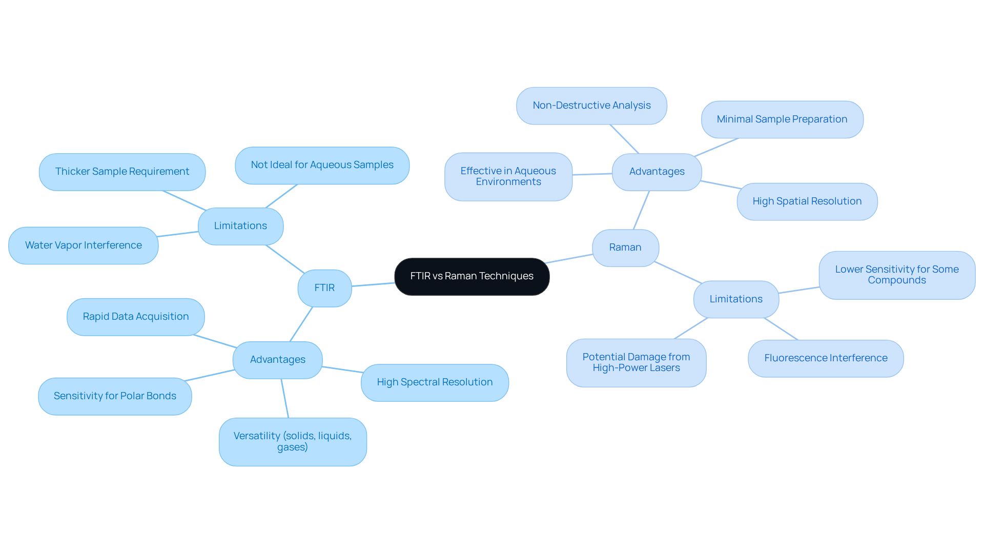 This mindmap illustrates the key advantages and limitations of FTIR and Raman techniques. Each branch represents a different aspect of the comparison, helping you see at a glance what each method excels at and where it may fall short. This mindmap illustrates the key advantages and limitations of FTIR and Raman techniques. Each branch represents a different aspect of the comparison, helping you see at a glance what each method excels at and where it may fall short.