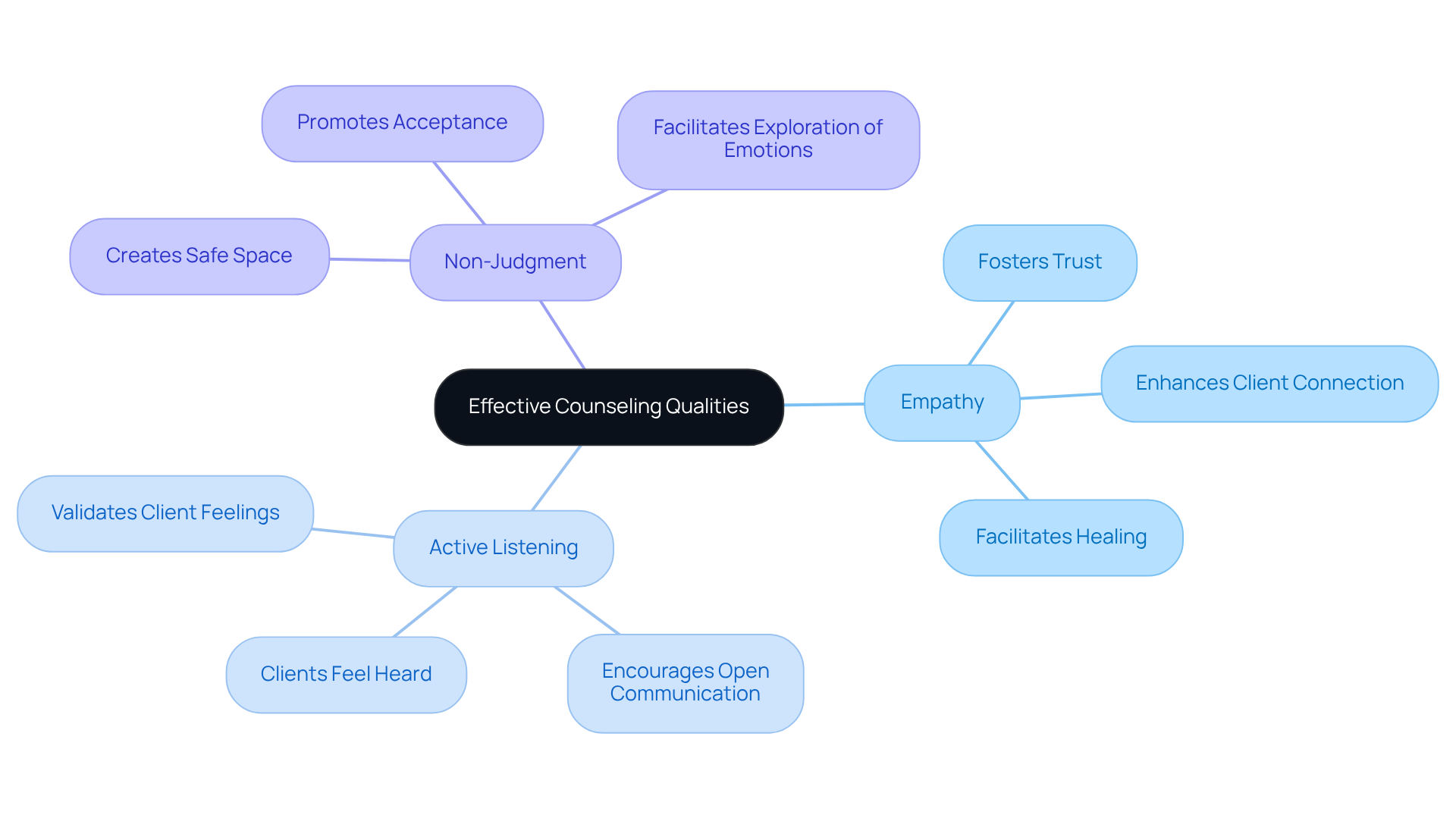 The central node represents the main theme of effective counseling. Each branch highlights a key quality, and the sub-branches explain why these qualities matter in therapy. This structure helps you understand how these traits work together to create a supportive environment for clients.