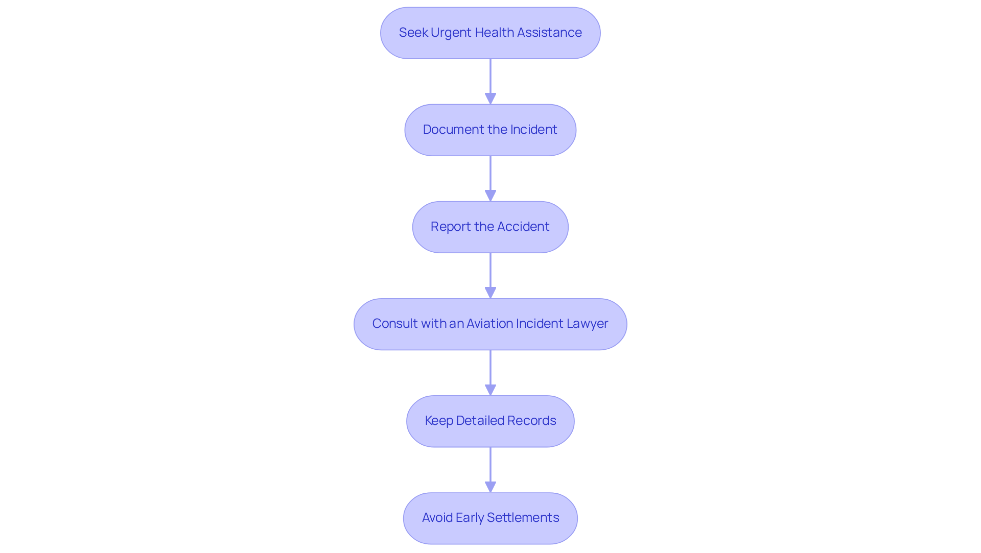Each box represents a crucial step to follow after an accident. Start at the top and follow the arrows down to ensure you don't miss any important actions.