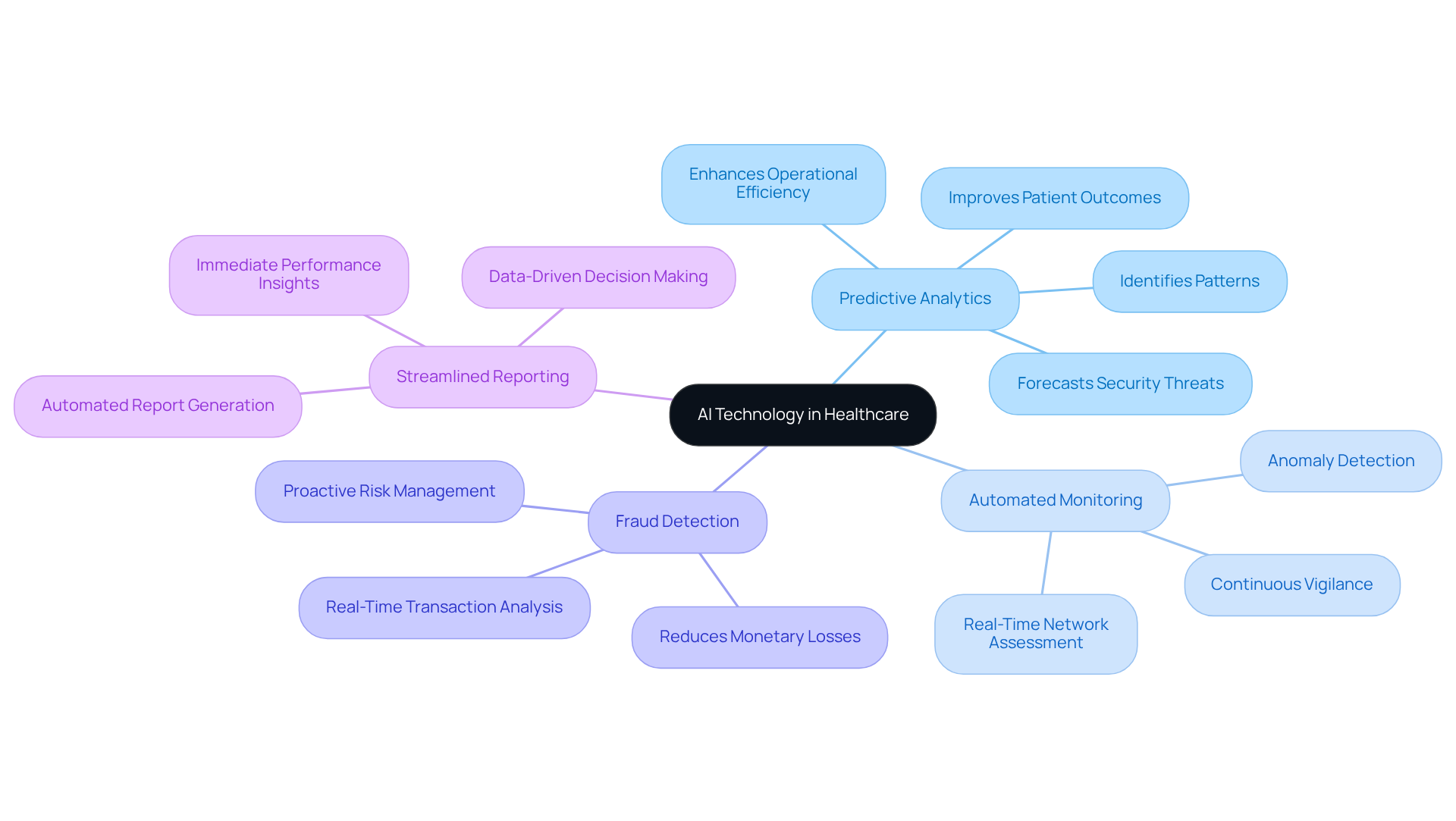 The central node represents the overarching theme of AI in healthcare, while the branches illustrate key applications. Each application shows how AI contributes to security and financial insights, helping organizations make informed decisions.