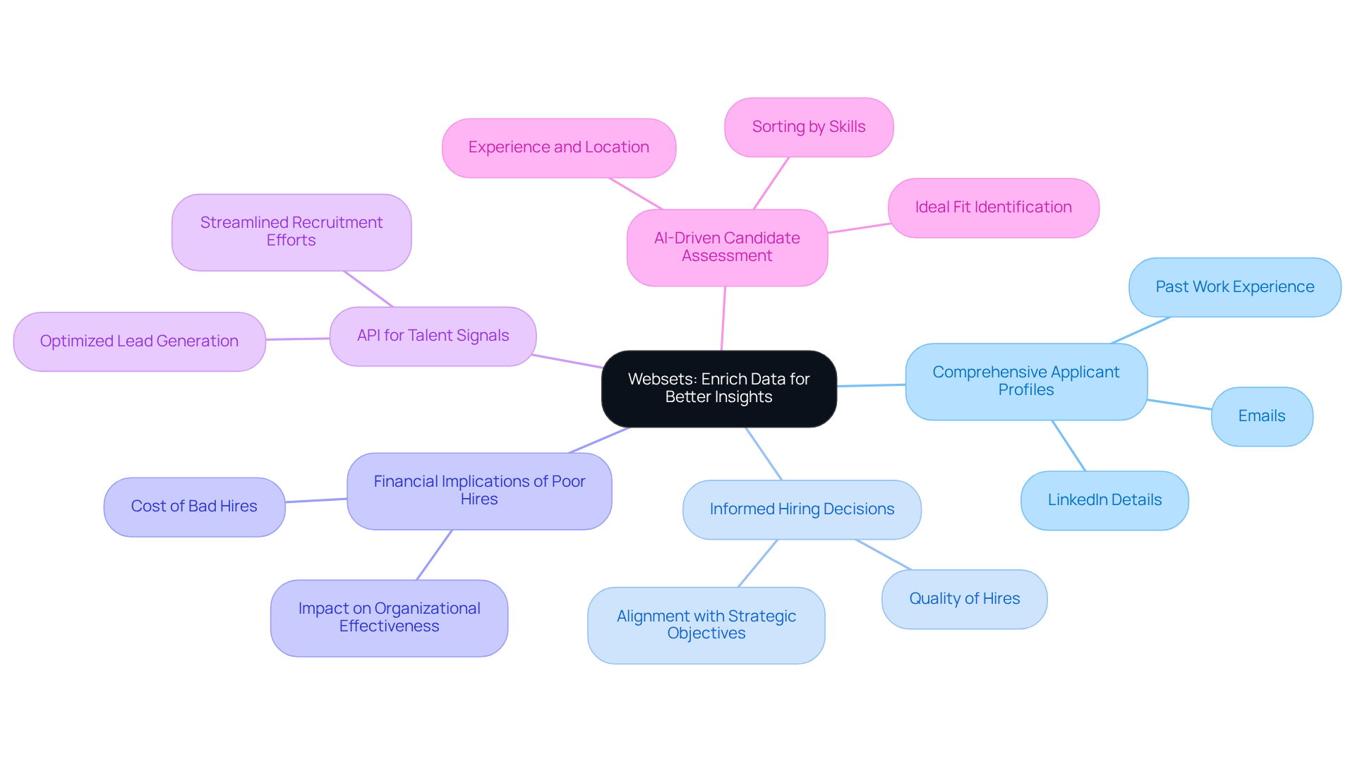 The central node represents the main topic, while the branches break down the specific advantages and features associated with using enriched applicant profiles in hiring.