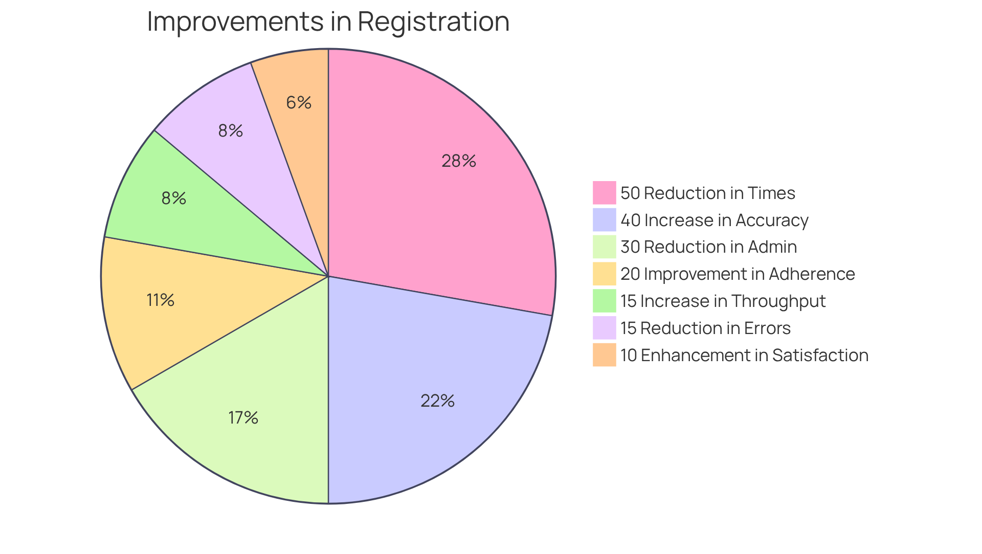 Each slice of the pie shows how much each improvement contributes to the overall effectiveness of patient registration and scheduling. The larger the slice, the more significant the impact!