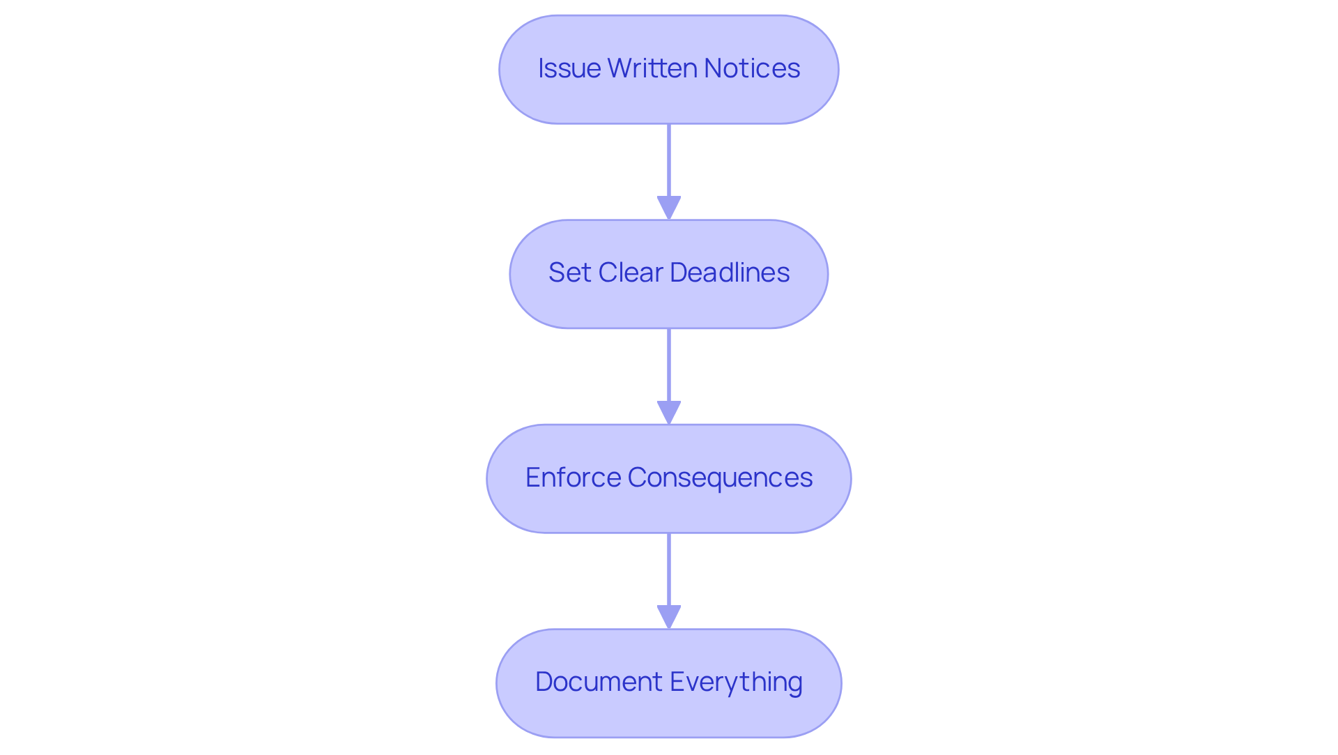 Each box represents a step in the enforcement process. Follow the arrows to see how to handle lease violations from start to finish, ensuring fairness and compliance. Each box represents a step in the enforcement process. Follow the arrows to see how to handle lease violations from start to finish, ensuring fairness and compliance.