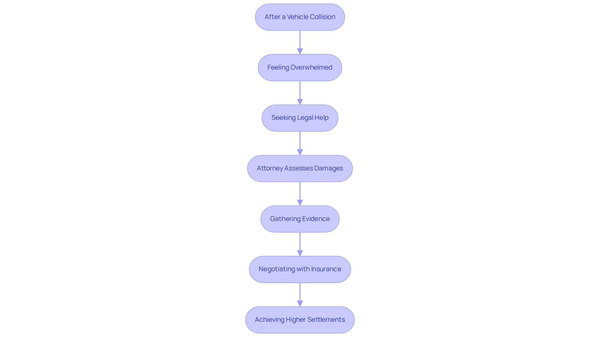 This flowchart illustrates the journey of an accident victim from feeling lost after a collision to successfully obtaining compensation with the help of an attorney. Each step shows how legal support can make a significant difference in the outcome.