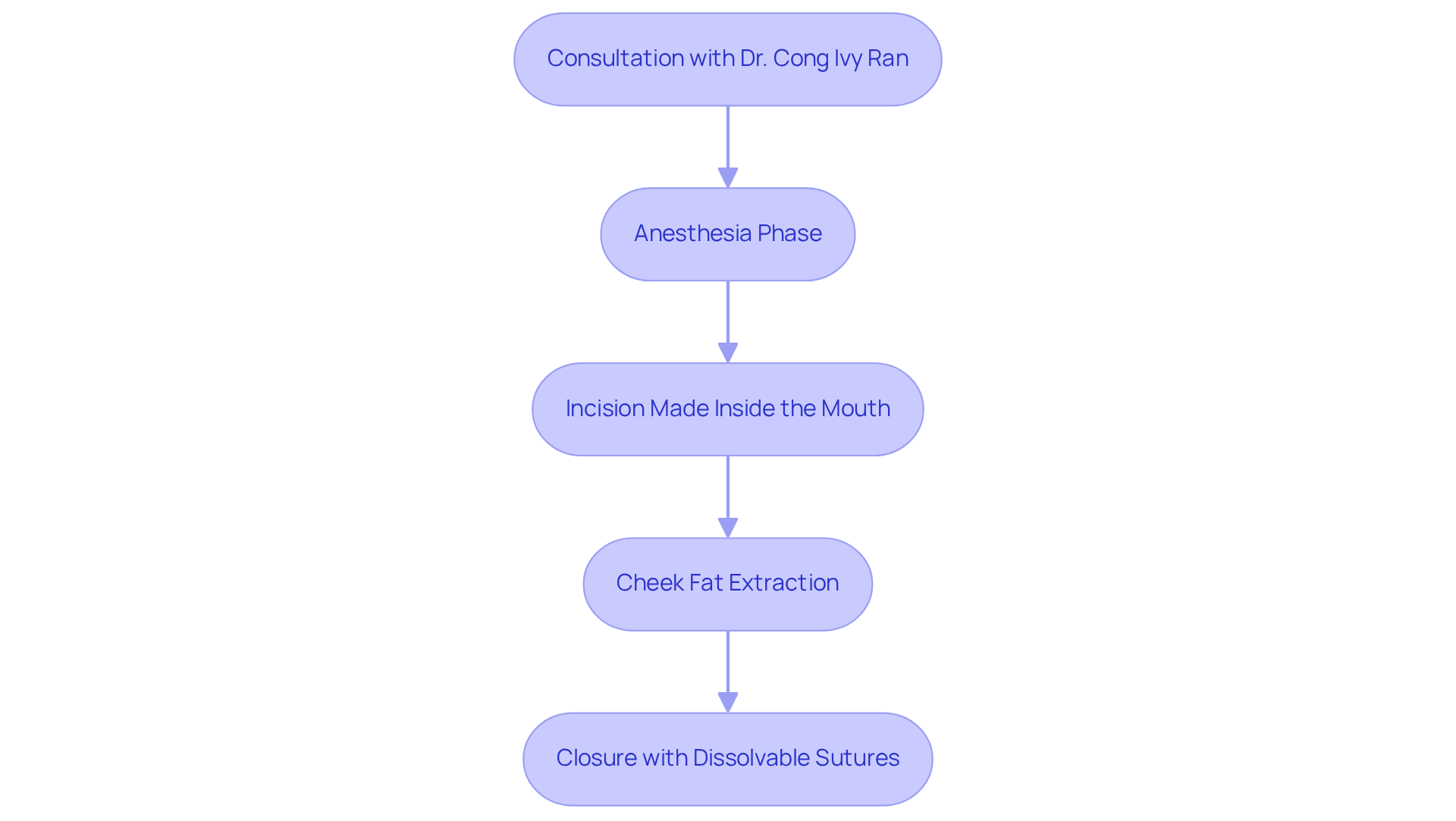 Each box represents a step in the buccal fat removal process. Follow the arrows to see how the procedure unfolds, from the initial consultation to the final closure.