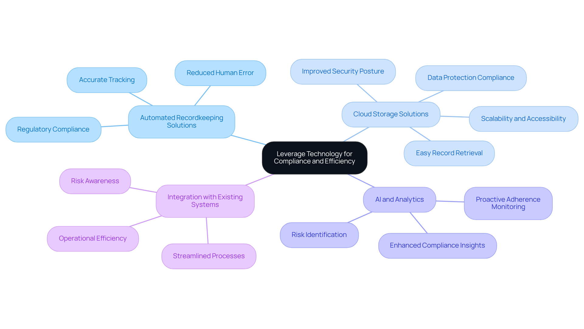 The central node represents the main theme, while the branches show different technological solutions. Each sub-branch highlights specific benefits or features, helping you understand how these technologies work together to improve compliance and efficiency.