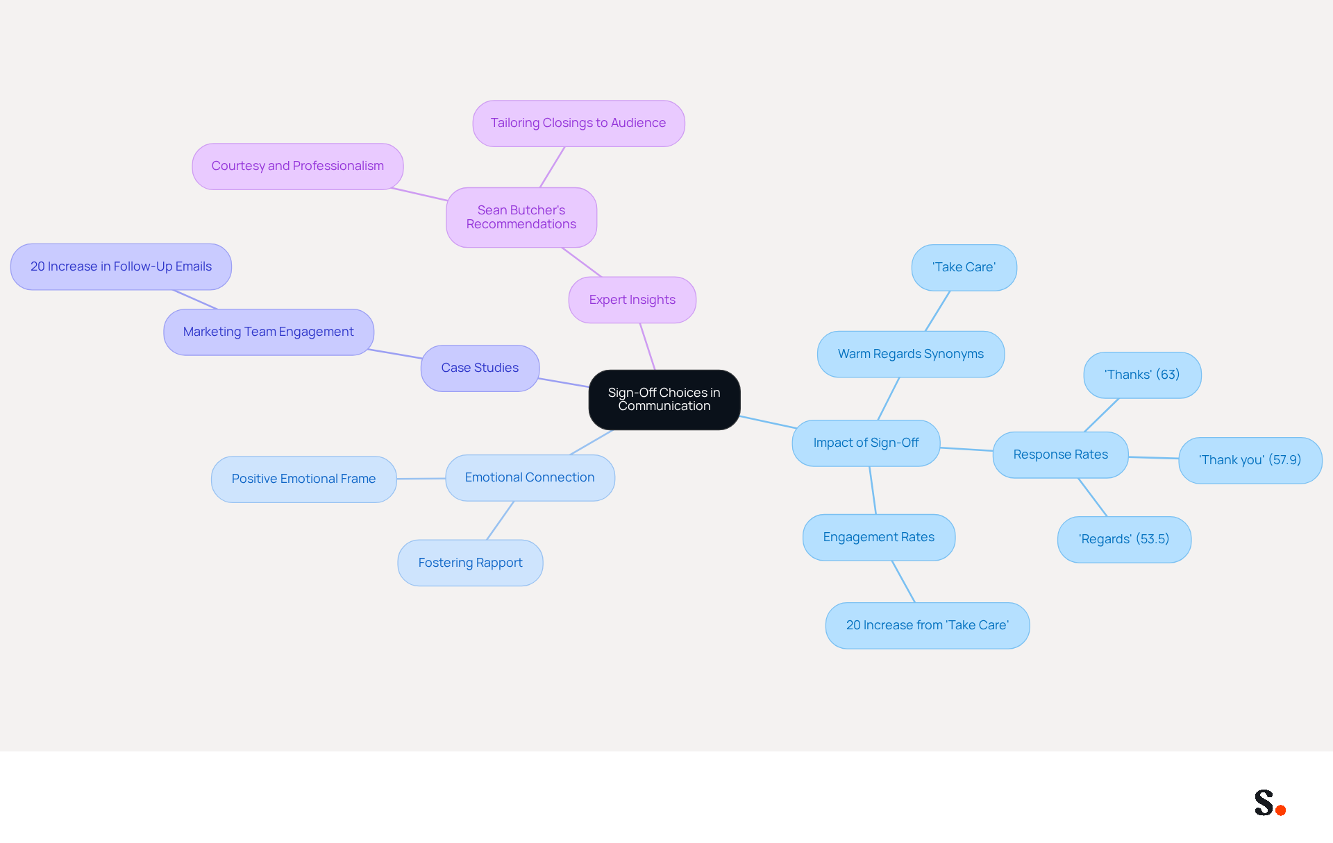 Start at the center with the main topic of sign-off choices, then explore how 'Take Care' and similar phrases impact communication. Each branch represents a different aspect of the discussion, helping you see how they connect and contribute to effective communication. Start at the center with the main topic of sign-off choices, then explore how 'Take Care' and similar phrases impact communication. Each branch represents a different aspect of the discussion, helping you see how they connect and contribute to effective communication.