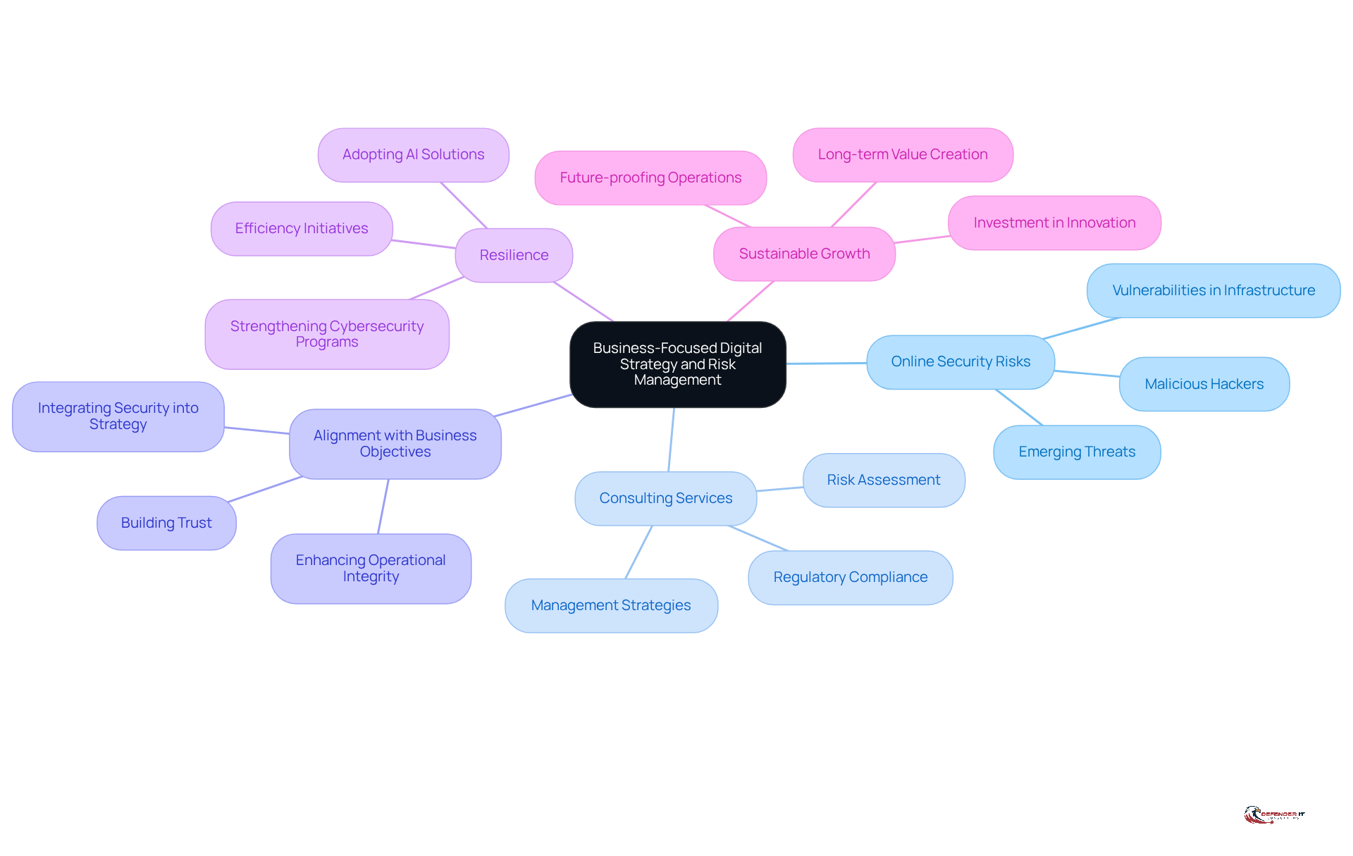 This mindmap starts with the main idea at the center and branches out to show how different aspects of digital strategy and risk management connect. Each branch represents a key area of focus, helping you understand how they all contribute to a comprehensive approach to online security. This mindmap starts with the main idea at the center and branches out to show how different aspects of digital strategy and risk management connect. Each branch represents a key area of focus, helping you understand how they all contribute to a comprehensive approach to online security.