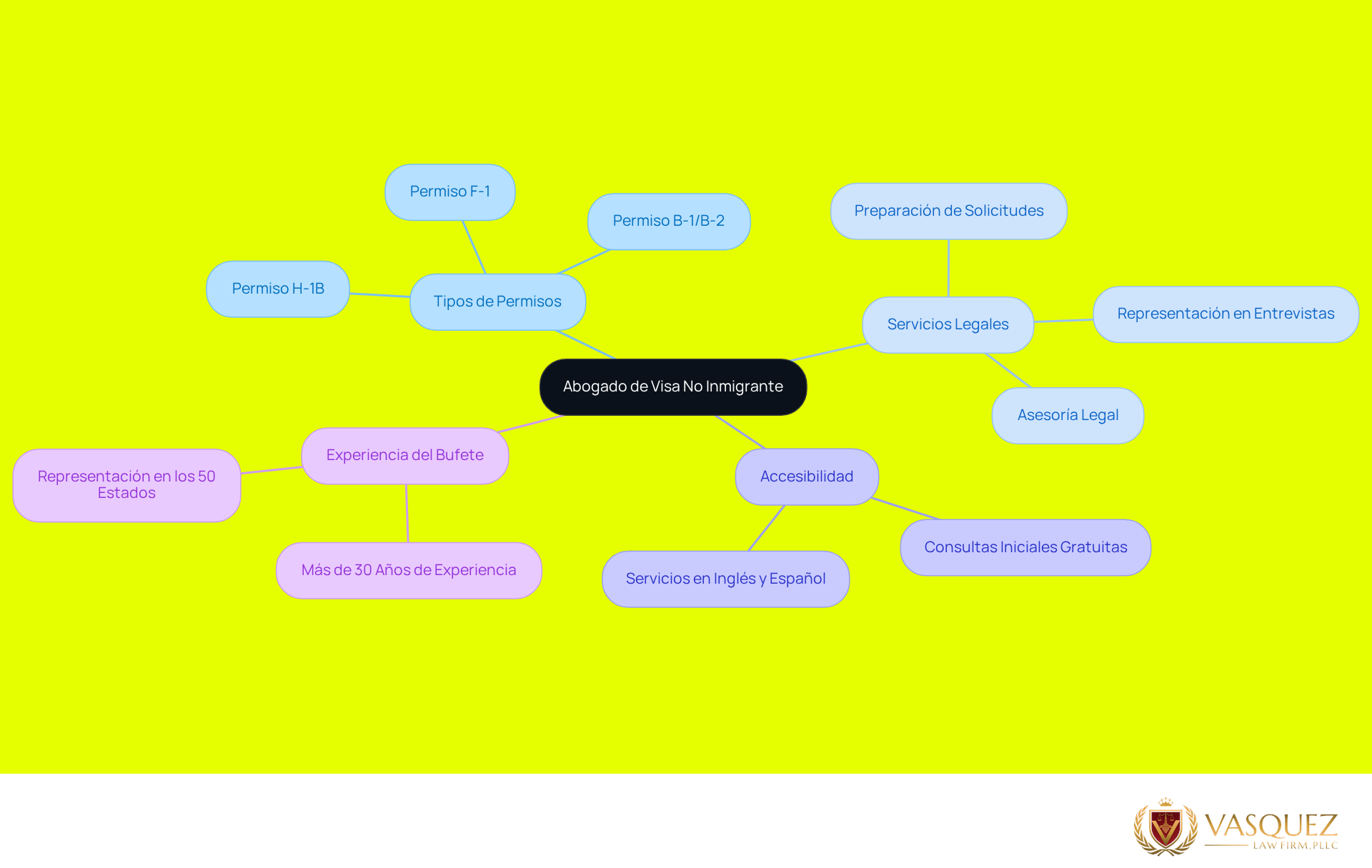 El nodo central representa al abogado, las ramas muestran los tipos de visas y los sub-nodos describen los servicios ofrecidos. Cada color ayuda a distinguir entre las diferentes categorías.
