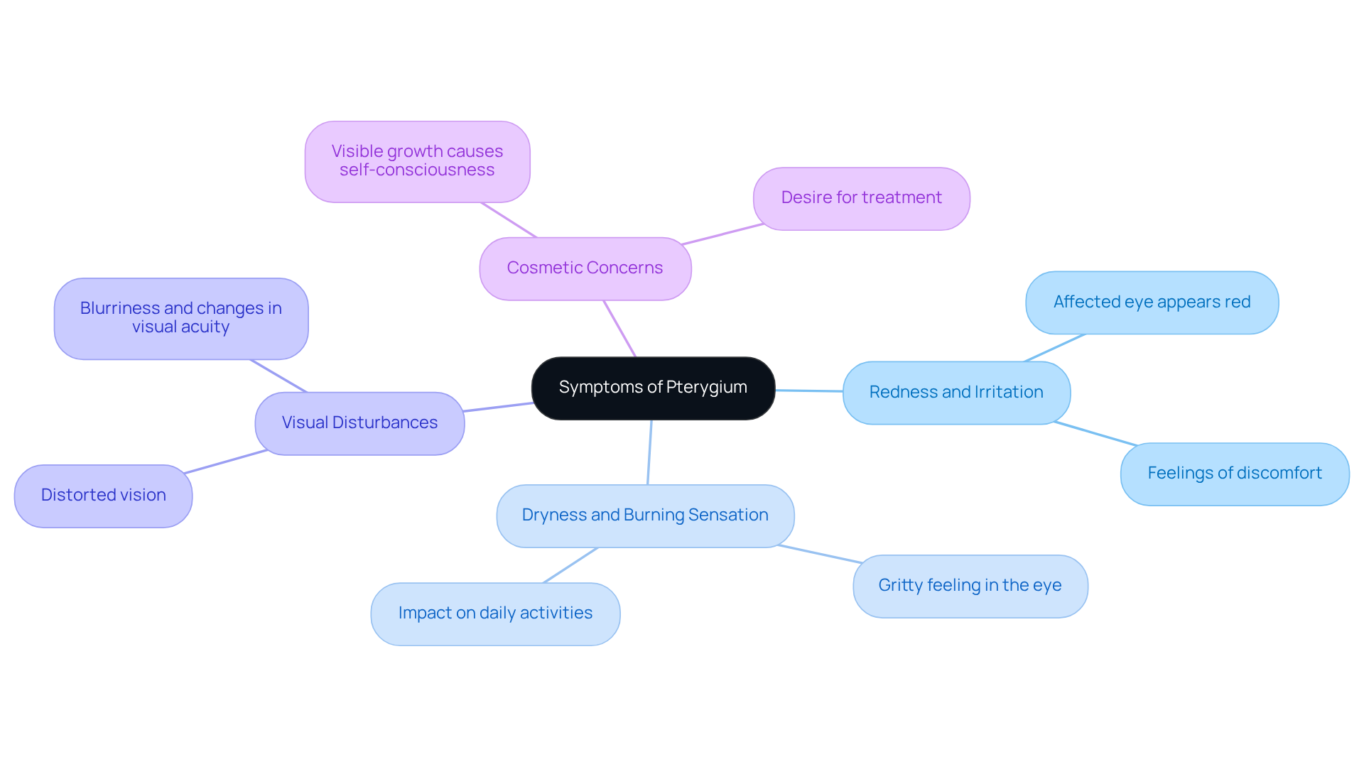 This mindmap illustrates the various symptoms associated with pterygium. Each branch represents a different symptom, helping you understand how they relate to the condition. The central node is the main topic, and the branches provide specific details about each symptom. This mindmap illustrates the various symptoms associated with pterygium. Each branch represents a different symptom, helping you understand how they relate to the condition. The central node is the main topic, and the branches provide specific details about each symptom.
