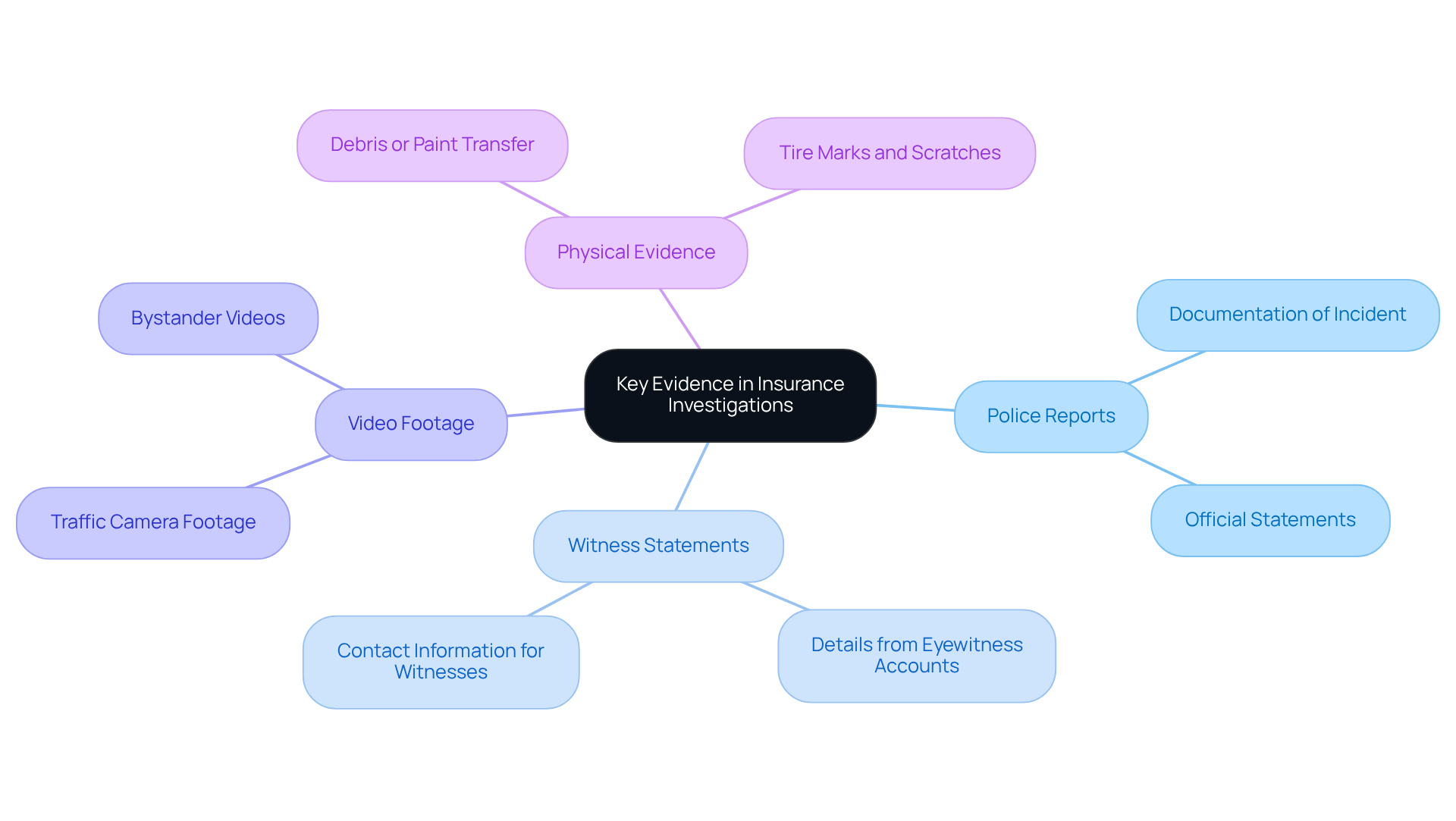 This mindmap shows the different types of evidence you need to gather after a hit-and-run accident. Each branch represents a category of evidence, and the sub-branches provide more details about what to look for. This helps you understand how each piece of evidence plays a role in building your case.