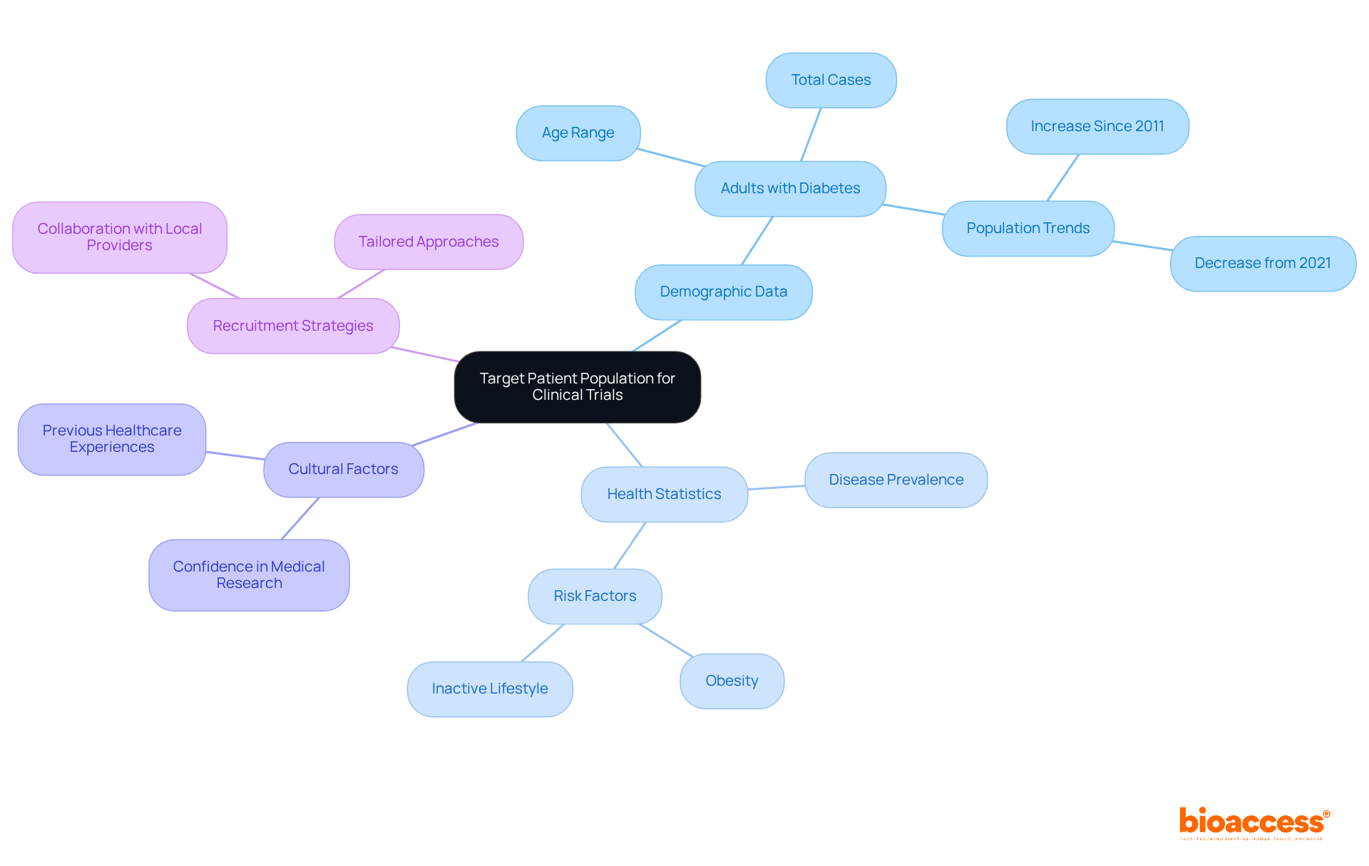 The central node represents the overall focus on patient recruitment. Each branch explores different aspects that influence recruitment, from demographics to cultural factors, helping researchers visualize the complexity of the target population.