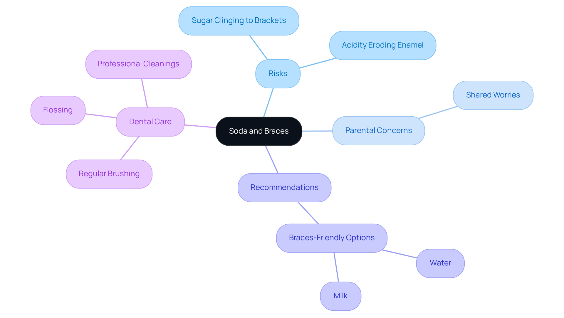 The central idea is about soda and braces, with branches showing the risks, concerns, and solutions. Each branch helps you see how these elements connect and what actions can be taken for better oral health.