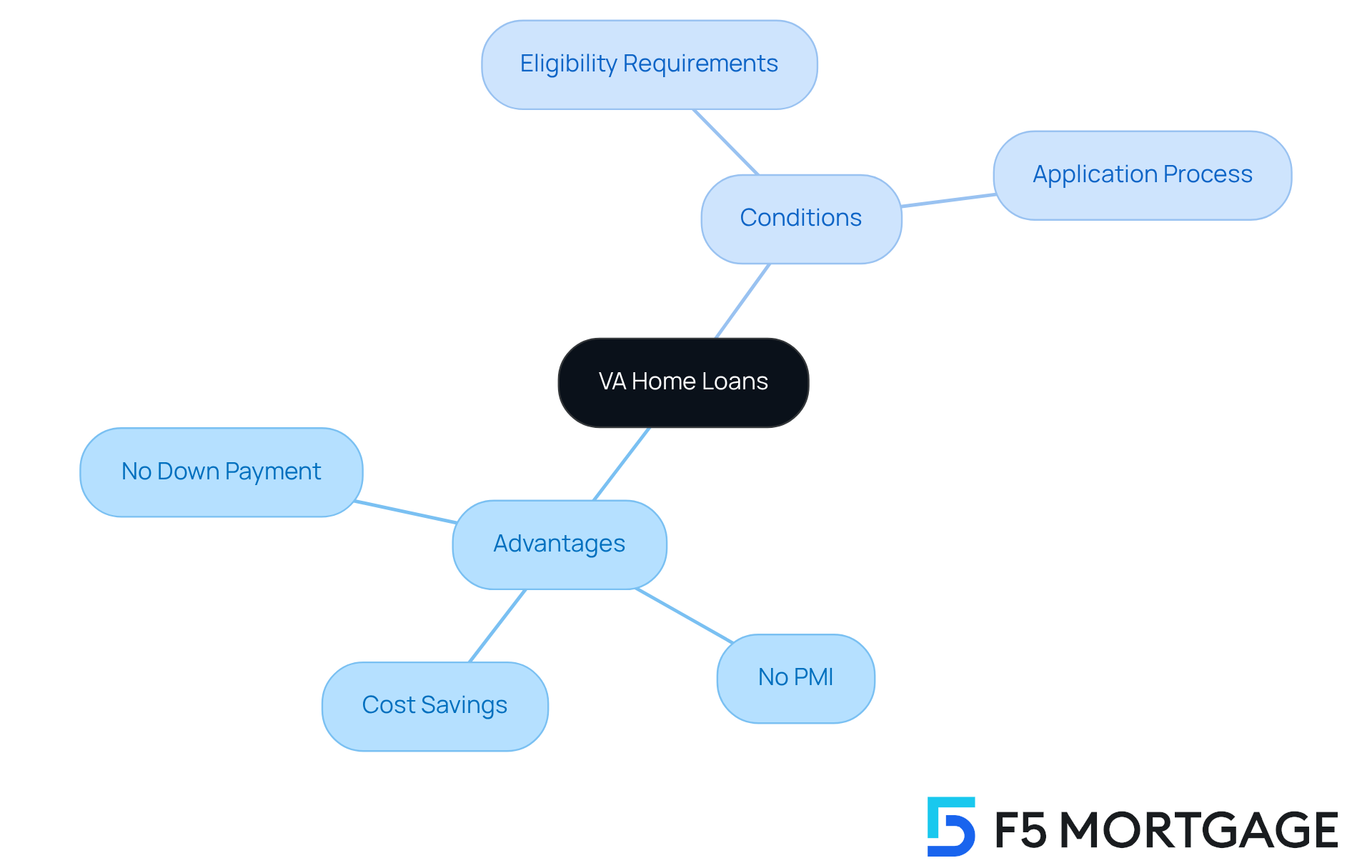 The center shows the concept of VA Home Loans, with branches detailing the advantages and conditions. Each branch helps you see how the loans support veterans in achieving homeownership.