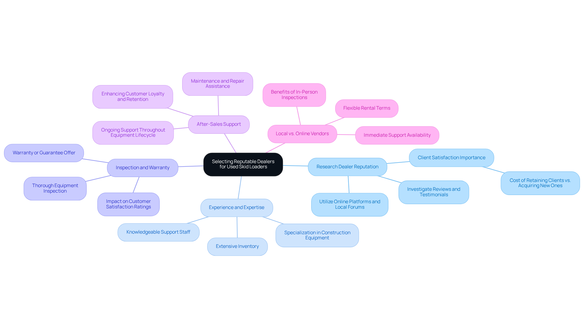 This mindmap helps you navigate the key factors to consider when choosing a dealer for used skid loaders. Start at the center with the main topic, then follow the branches to explore each important aspect, like reputation and after-sales support, to make an informed decision.