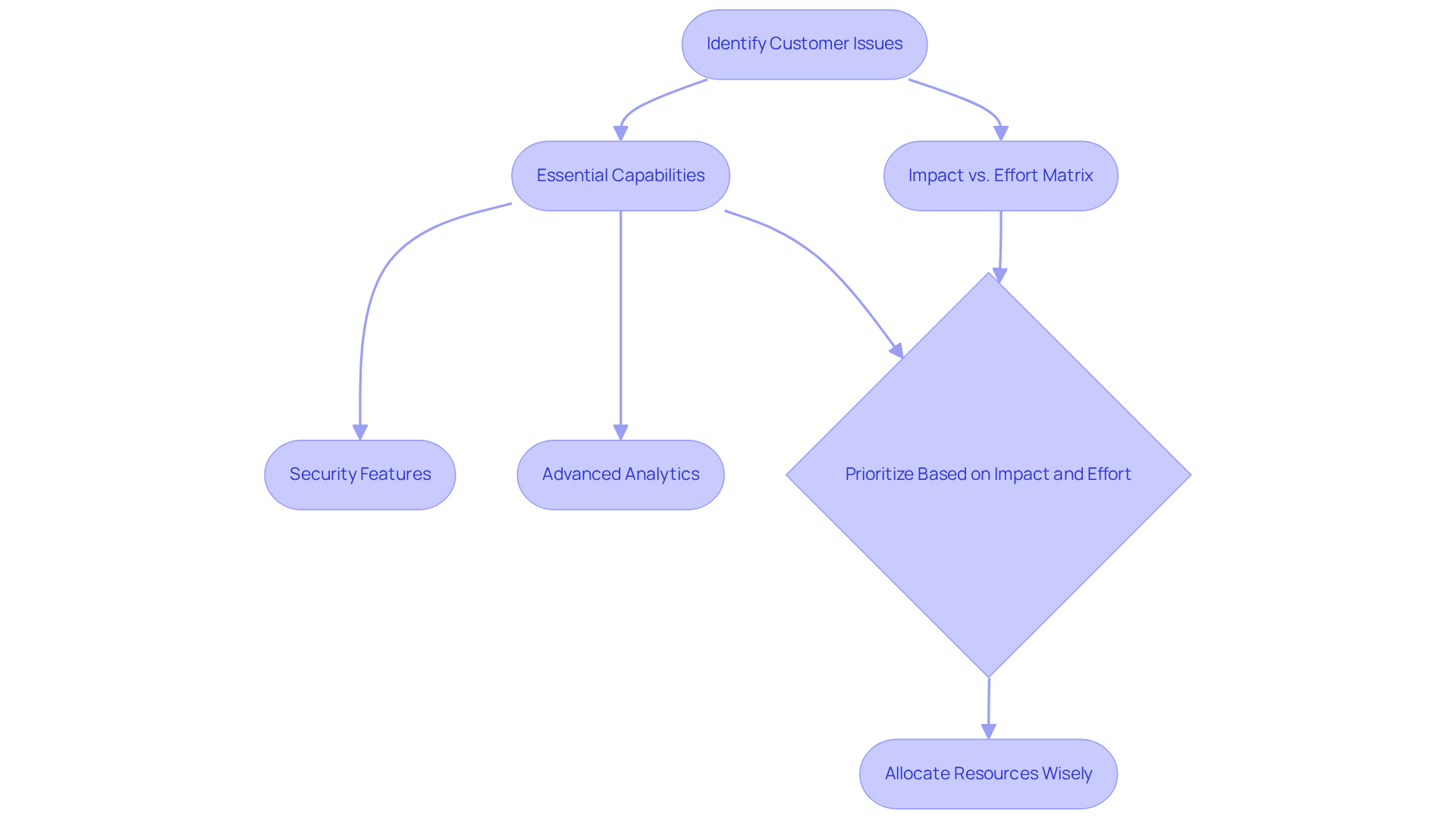 This flowchart guides you through the steps of prioritizing features for your MVP. Start by identifying customer issues, then determine essential capabilities, assess their impact and effort, and finally allocate resources effectively to ensure a successful launch. This flowchart guides you through the steps of prioritizing features for your MVP. Start by identifying customer issues, then determine essential capabilities, assess their impact and effort, and finally allocate resources effectively to ensure a successful launch.