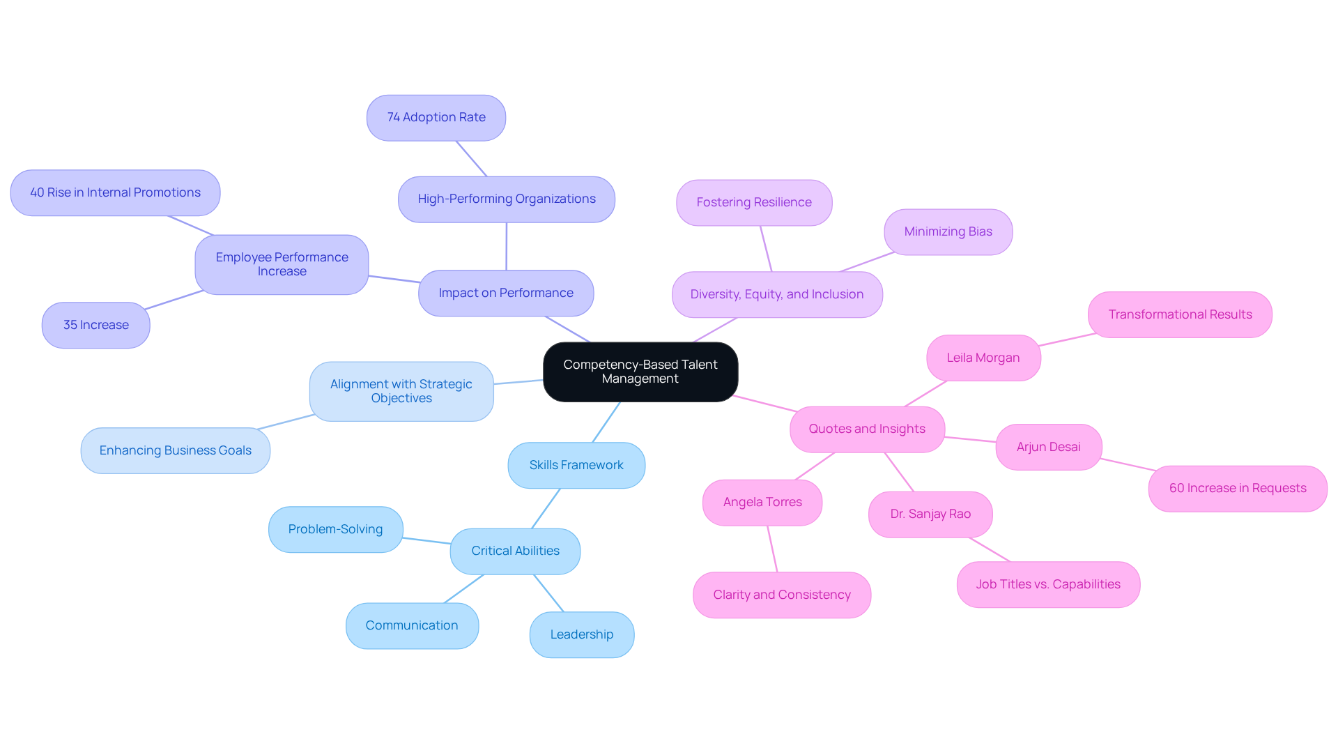 The center represents the main concept, while the branches show different aspects of competency-based talent management. Each branch provides insights into how skills and frameworks contribute to effective talent management. The center represents the main concept, while the branches show different aspects of competency-based talent management. Each branch provides insights into how skills and frameworks contribute to effective talent management.
