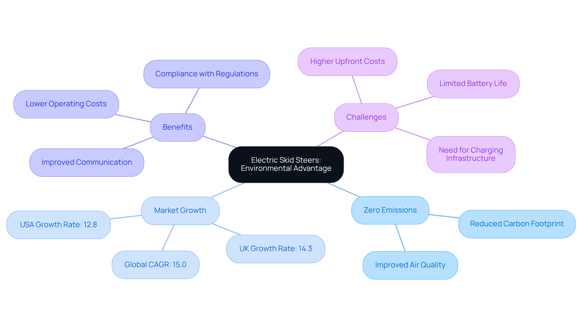 This mindmap shows how electric skid steers contribute to a healthier environment and the construction industry's growth. Each branch highlights a different aspect, from their zero emissions to market trends and challenges faced. This mindmap shows how electric skid steers contribute to a healthier environment and the construction industry's growth. Each branch highlights a different aspect, from their zero emissions to market trends and challenges faced.