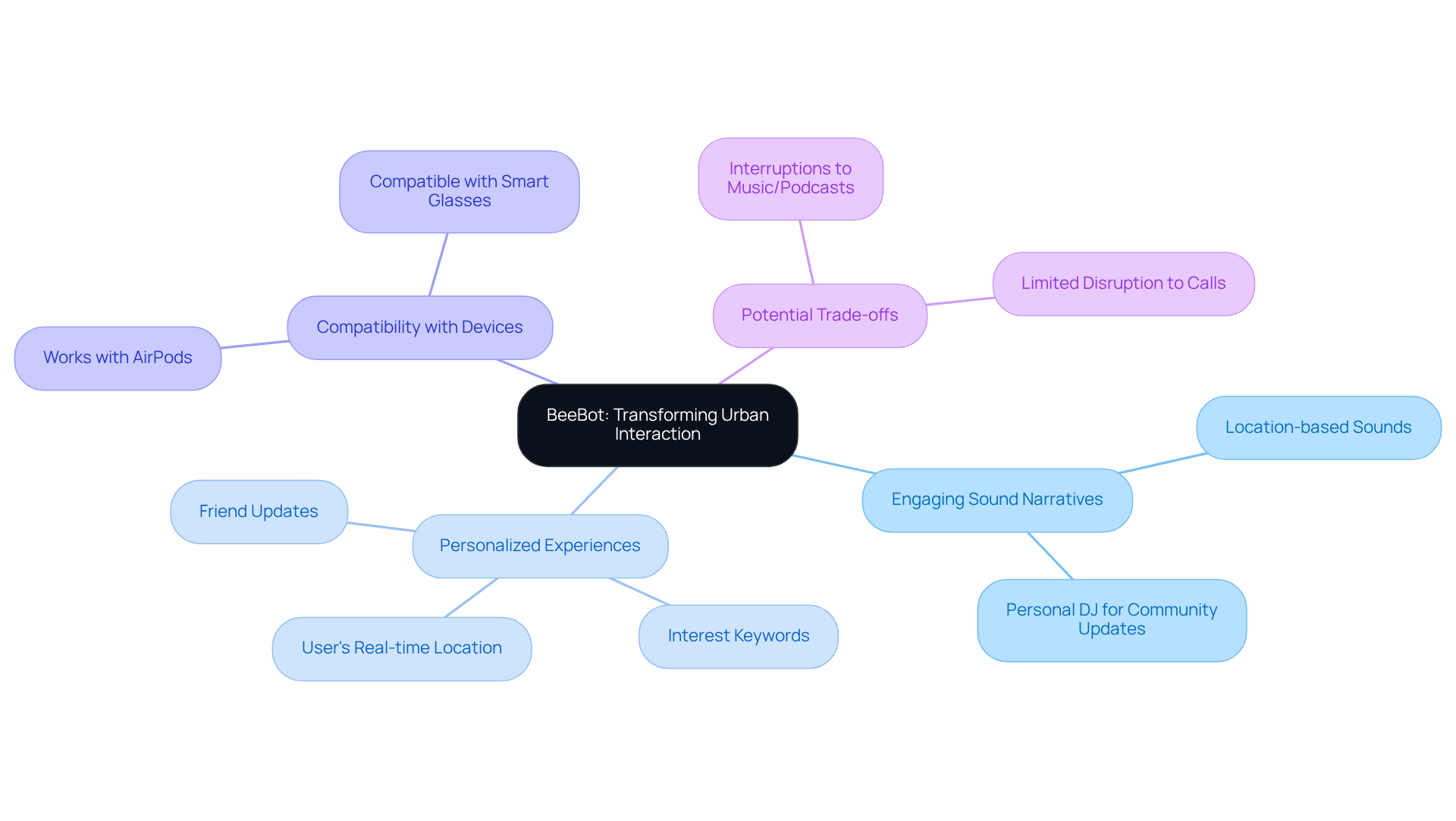The center represents BeeBot, and the branches show its unique features and how they enhance urban exploration. Each color-coded branch helps you understand the different aspects of the product and its impact on your city adventures.