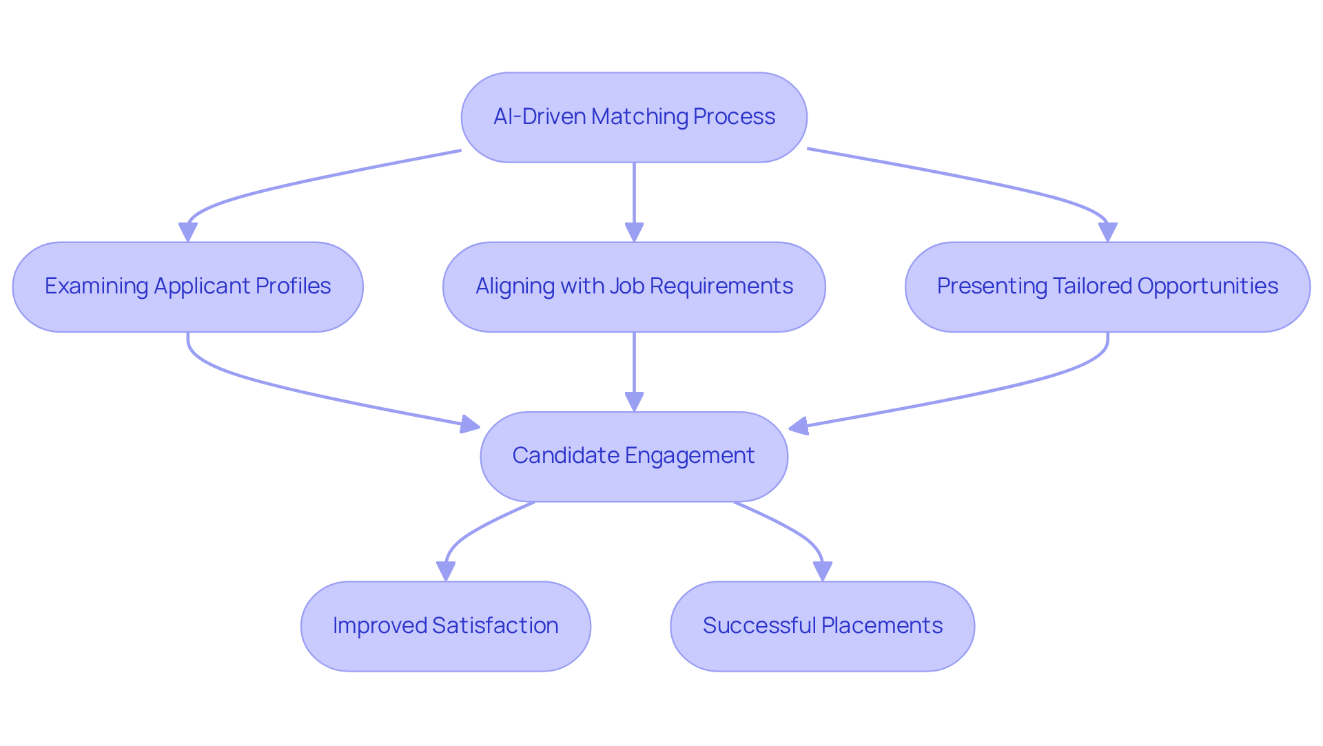 This flowchart shows how the AI-driven matching process works. Each step leads to the next, ultimately enhancing candidate experience and improving recruitment outcomes. This flowchart shows how the AI-driven matching process works. Each step leads to the next, ultimately enhancing candidate experience and improving recruitment outcomes.
