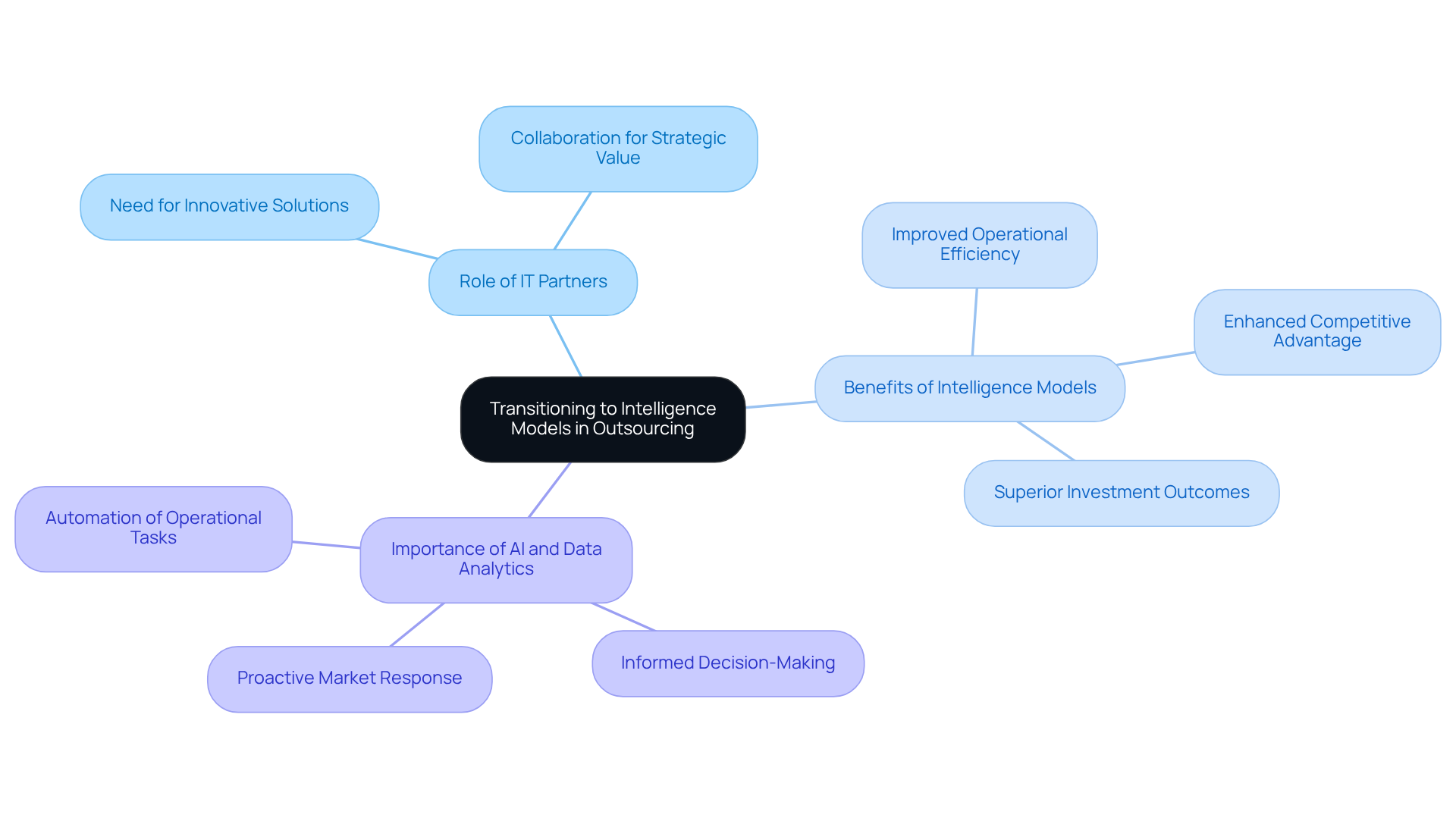 Start at the center with the main transition theme, then explore the branches to see how IT partners, benefits, and technology integration play a role in this evolution.