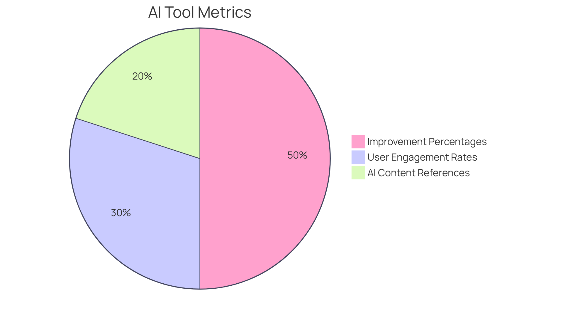 Each slice of the pie shows how much each metric contributes to the overall effectiveness of AI tools. A larger slice means that metric plays a bigger role in improving visibility.