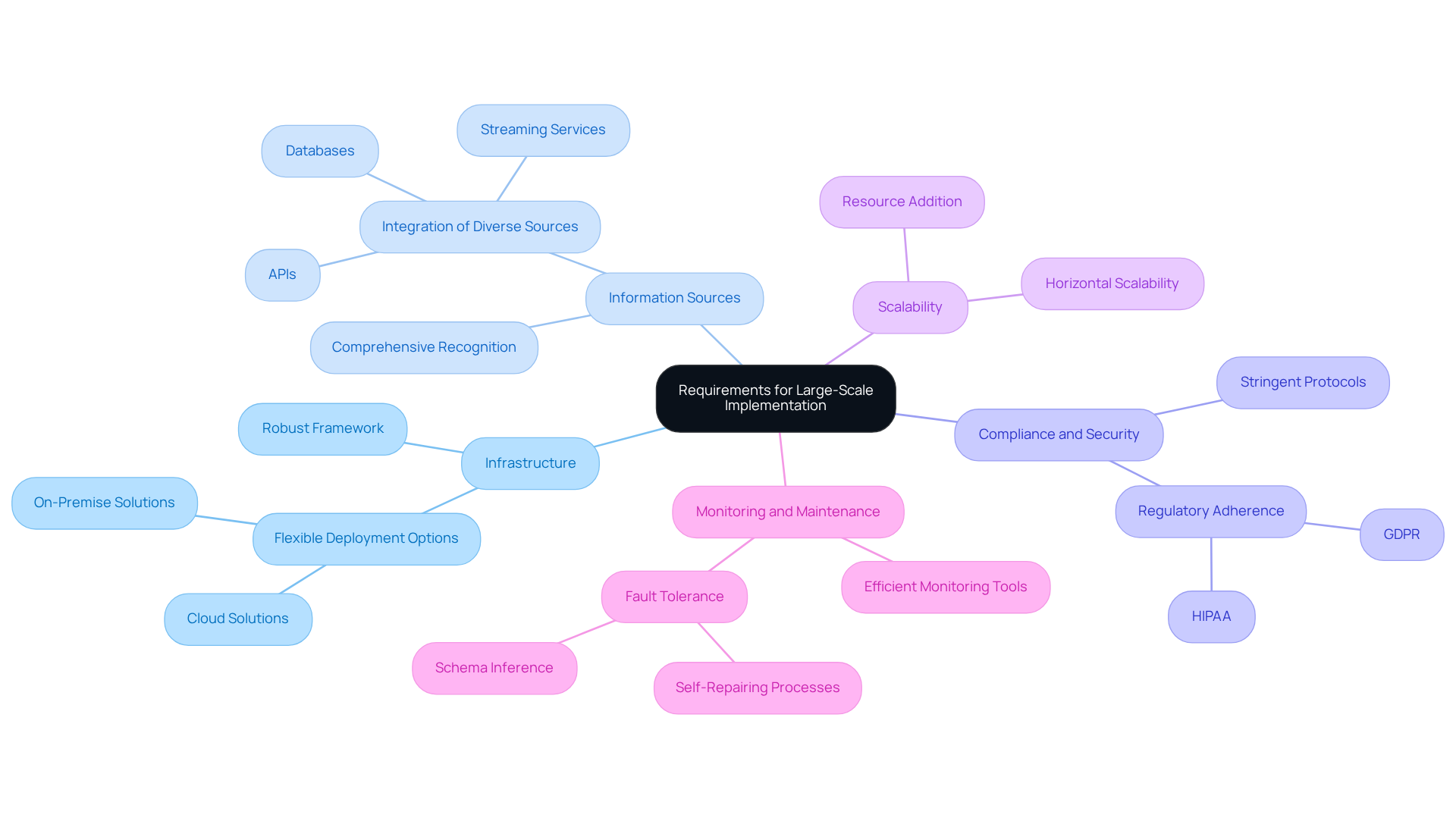 The central node represents the overall goal, while each branch highlights a critical requirement. Follow the branches to explore the details of each requirement and how they contribute to successful implementation.