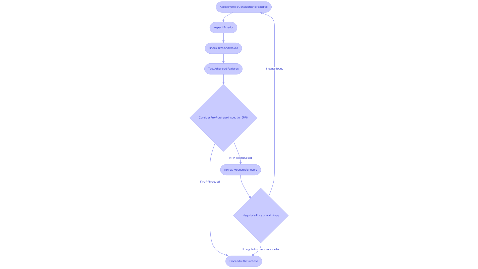 This flowchart guides you through the steps to assess a pre-owned vehicle. Start at the top and follow the arrows to see what to check next. Each box represents an important action to ensure the vehicle meets your expectations. This flowchart guides you through the steps to assess a pre-owned vehicle. Start at the top and follow the arrows to see what to check next. Each box represents an important action to ensure the vehicle meets your expectations.