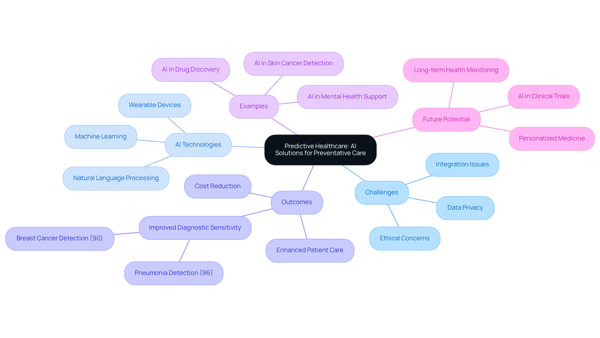 Start at the center with the main topic and explore the branches for deeper insights into each area of predictive healthcare and how AI is shaping it. Each color-coded branch represents a different aspect of AI in healthcare.
