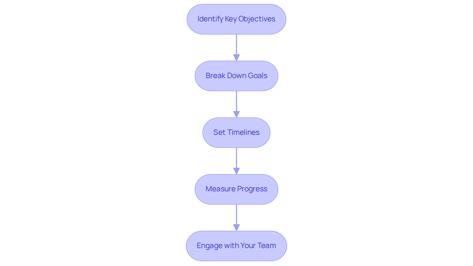 Each box represents a crucial step in the process of setting milestones. Follow the arrows to see how each step builds on the previous one, guiding you toward achieving your startup goals.