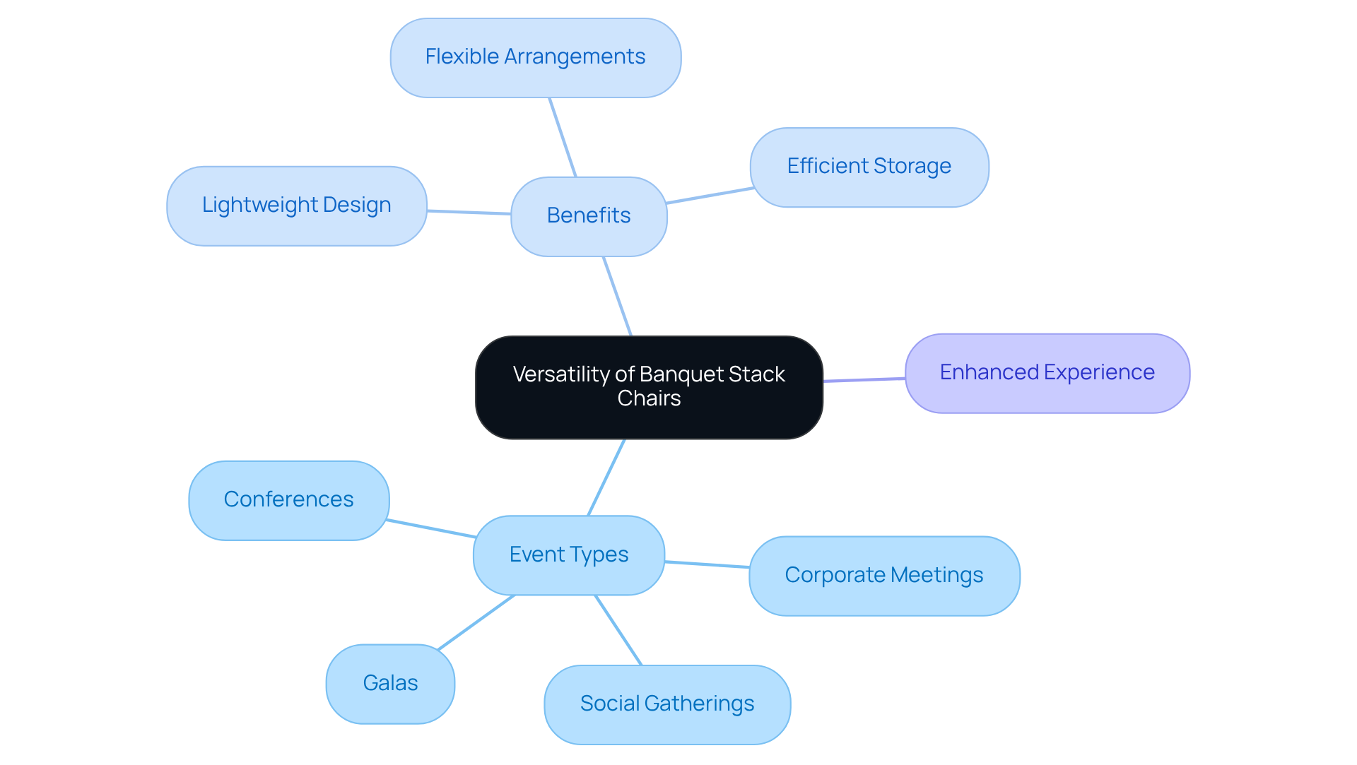 The center shows the main idea of versatility, while the branches illustrate different event types and benefits, helping you understand how these chairs can adapt to various needs.